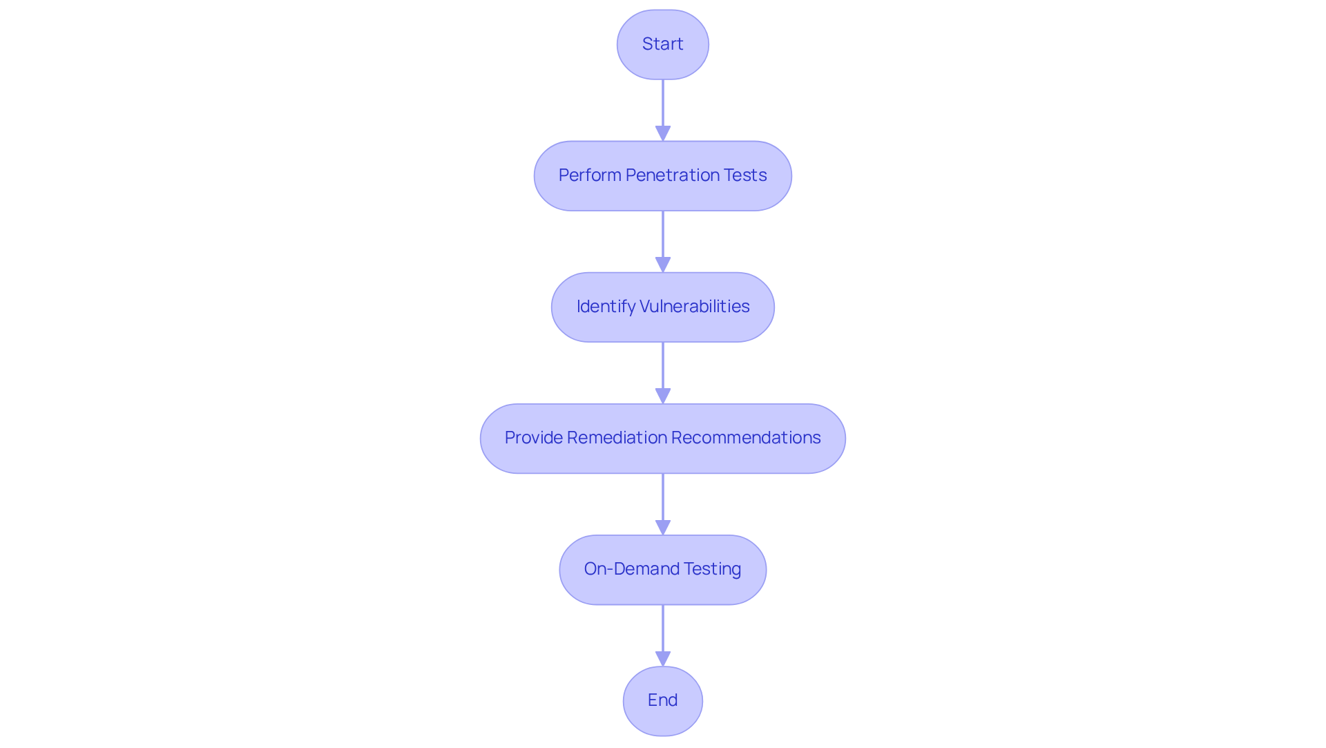 Follow the arrows to see how Staris automates application security - from testing to identifying issues and providing solutions, all in a streamlined process.