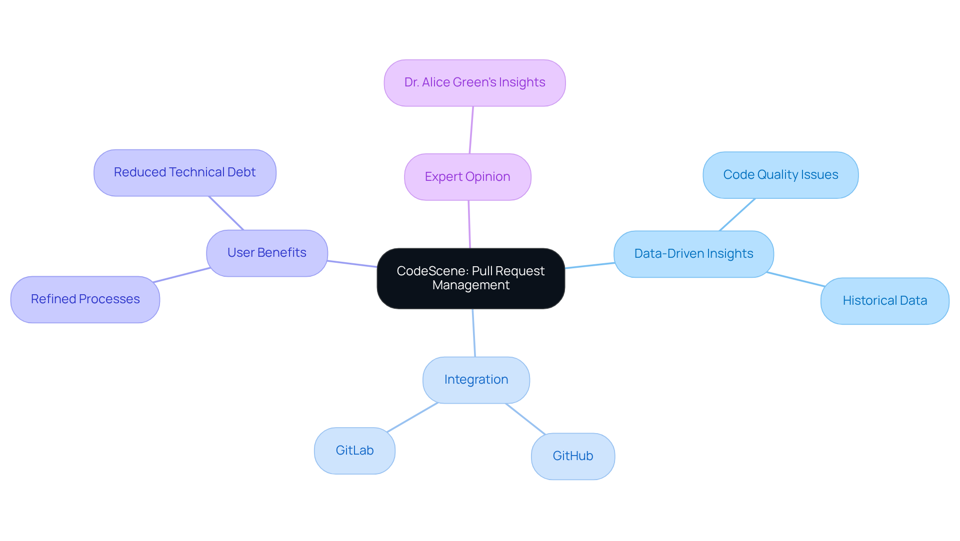 The center represents CodeScene, with branches showing its main features and benefits. Each branch connects to specific aspects, helping you understand how they contribute to better pull request management.