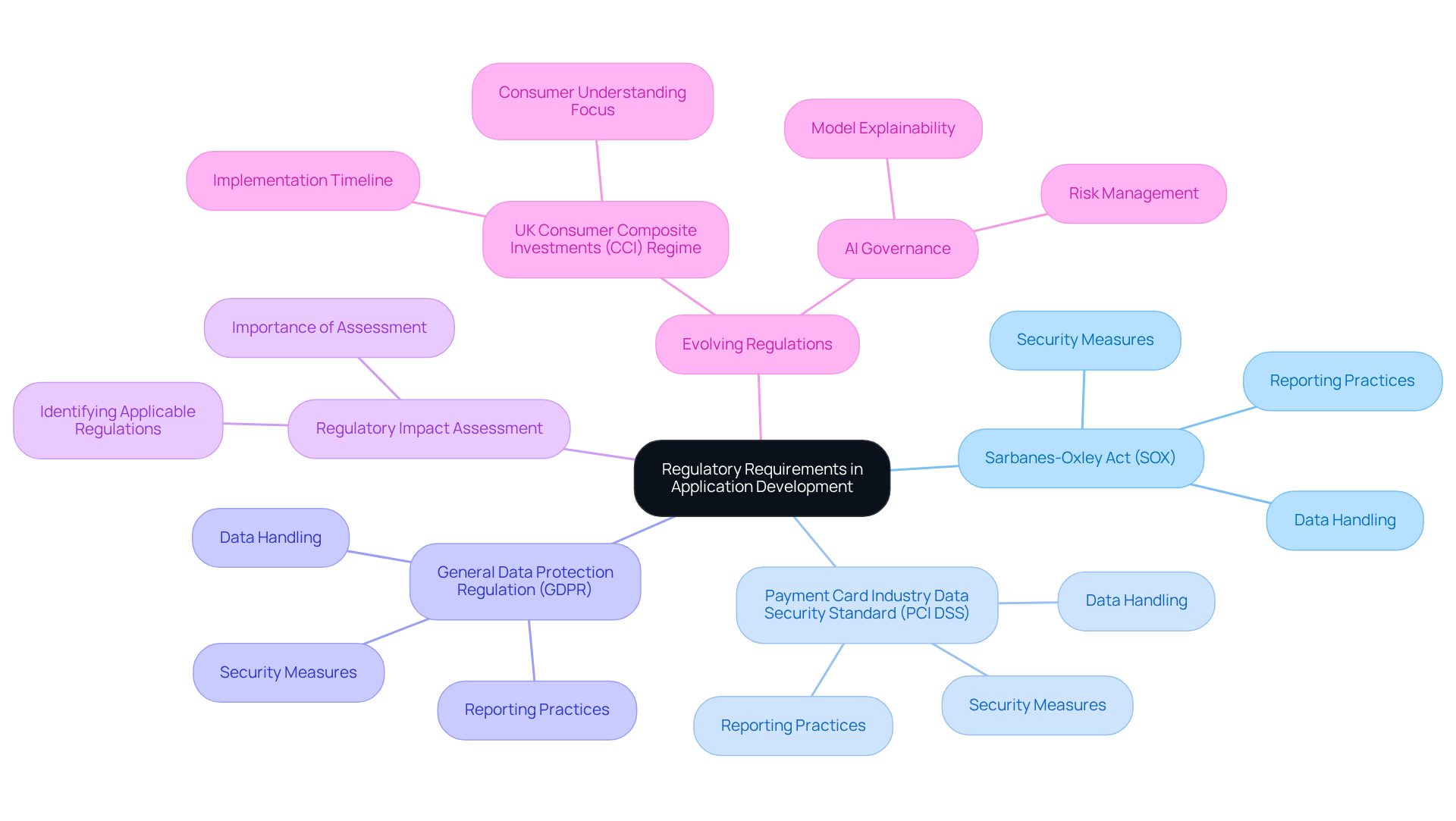 The center represents the main topic of regulatory requirements. Each branch shows a specific regulation, and the sub-branches detail what developers need to know about each one. This visual helps you see how regulations connect and what to focus on for compliance.