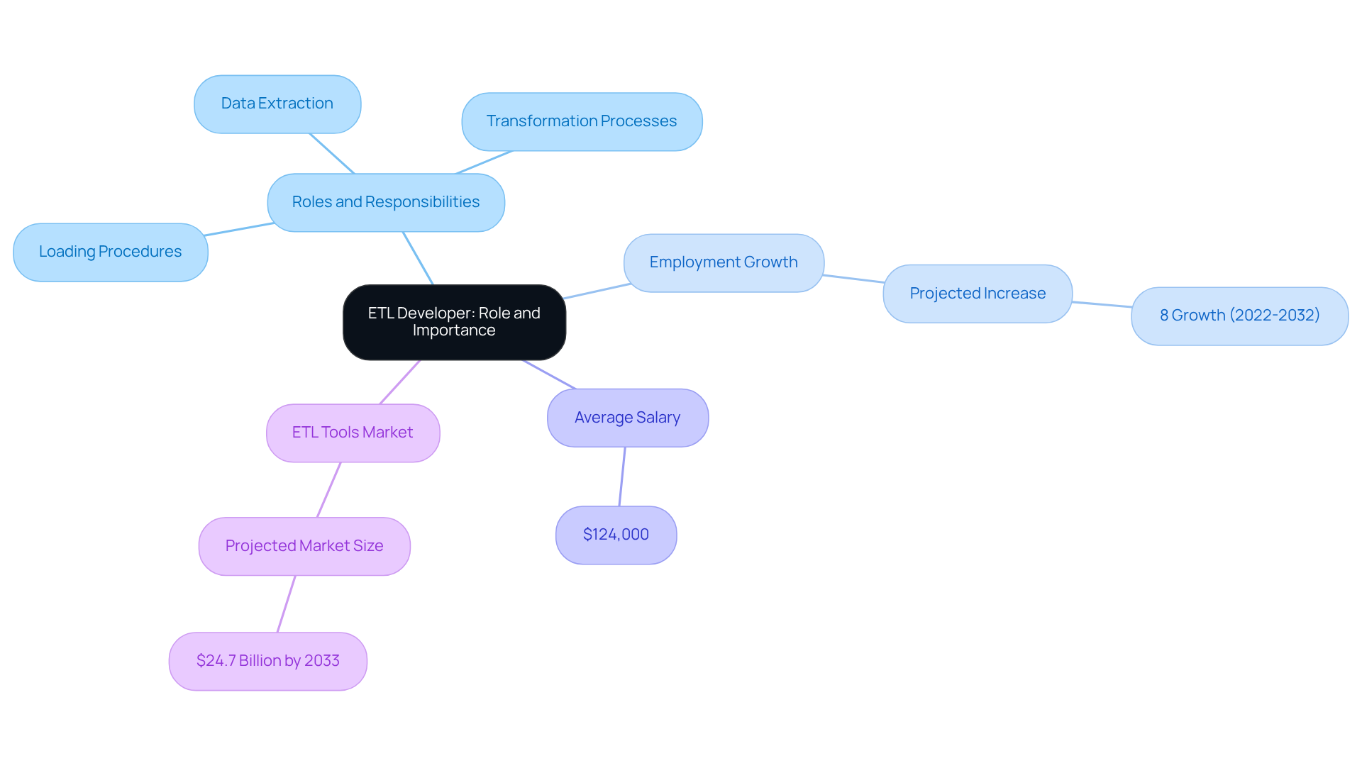 This mindmap illustrates the multifaceted role of ETL developers. Each branch represents a key area: their responsibilities, job market trends, average salary, and the growing significance of ETL tools. Explore the connections between these elements to understand the comprehensive impact of ETL specialists in the data landscape. This mindmap illustrates the multifaceted role of ETL developers. Each branch represents a key area: their responsibilities, job market trends, average salary, and the growing significance of ETL tools. Explore the connections between these elements to understand the comprehensive impact of ETL specialists in the data landscape.