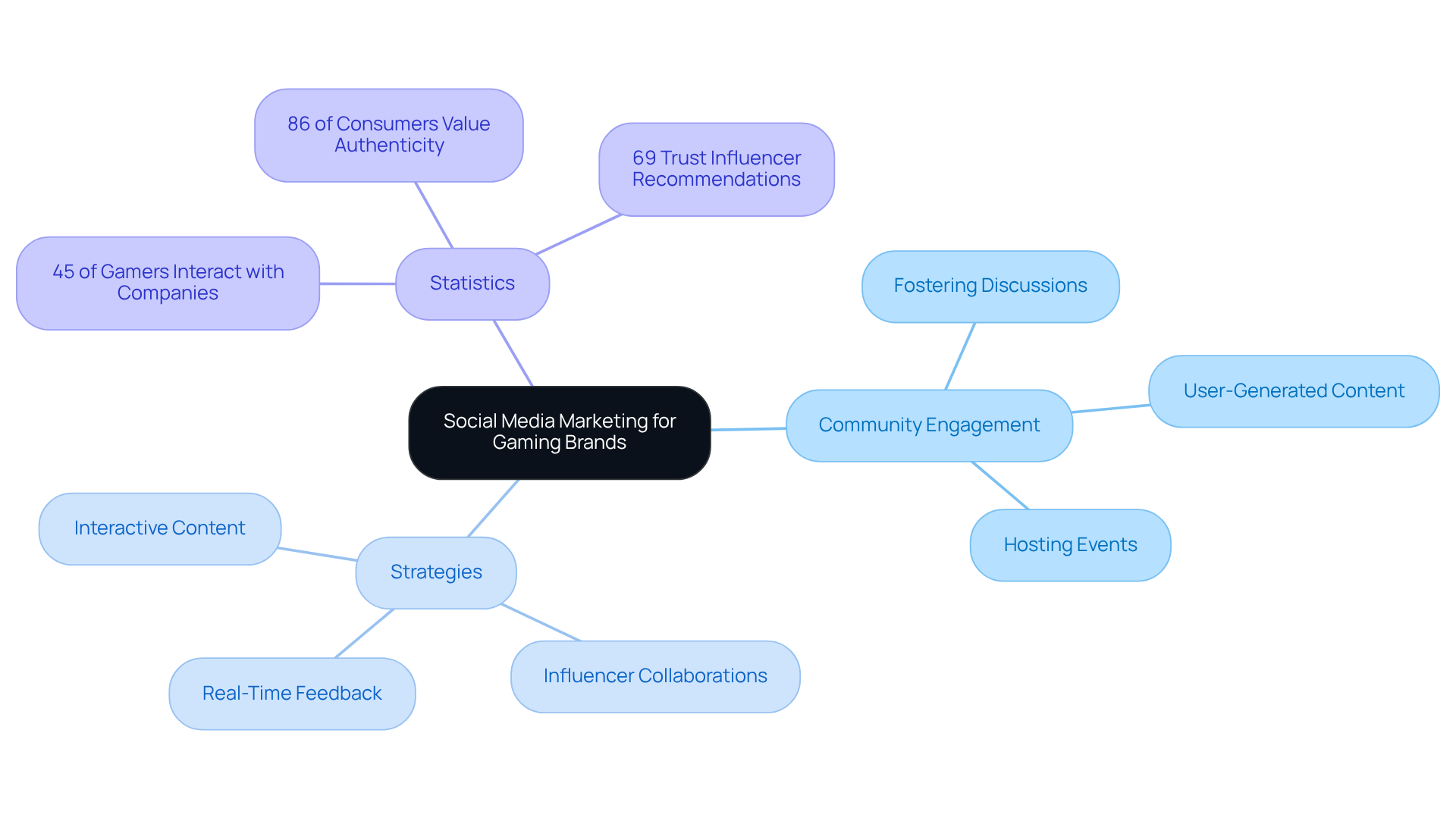 The center represents the main focus of social media marketing in gaming, with branches showing strategies and important statistics that highlight community engagement and authenticity. The center represents the main focus of social media marketing in gaming, with branches showing strategies and important statistics that highlight community engagement and authenticity.
