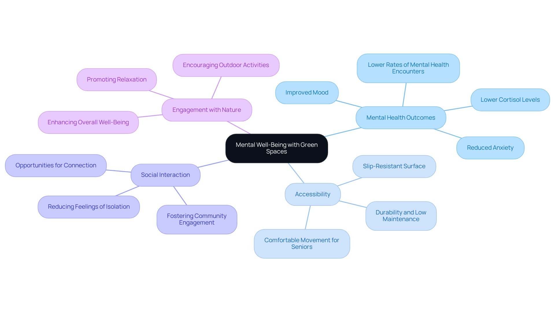 The central node represents the main theme, while the branches show different benefits of synthetic turf and green spaces. Each sub-branch provides specific details that contribute to the overall understanding of how these spaces improve mental health.