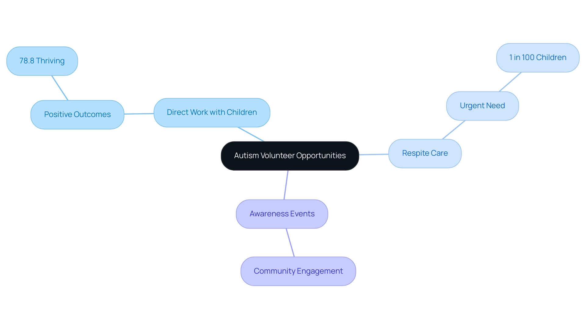 Central node represents volunteer opportunities, with branches showing specific roles and their impacts. Color coding differentiates between roles and related outcomes.