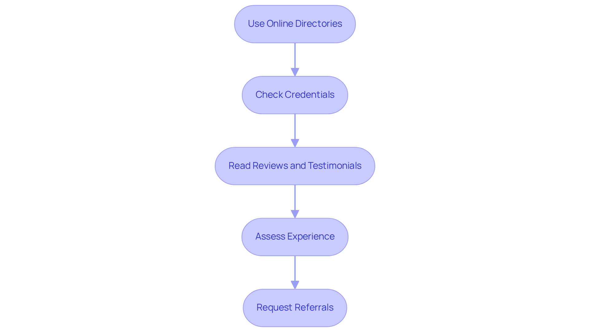 Each box represents a step in finding the right attorney. Follow the arrows to see the order in which you should take these actions to ensure you choose the best legal representative for your needs.