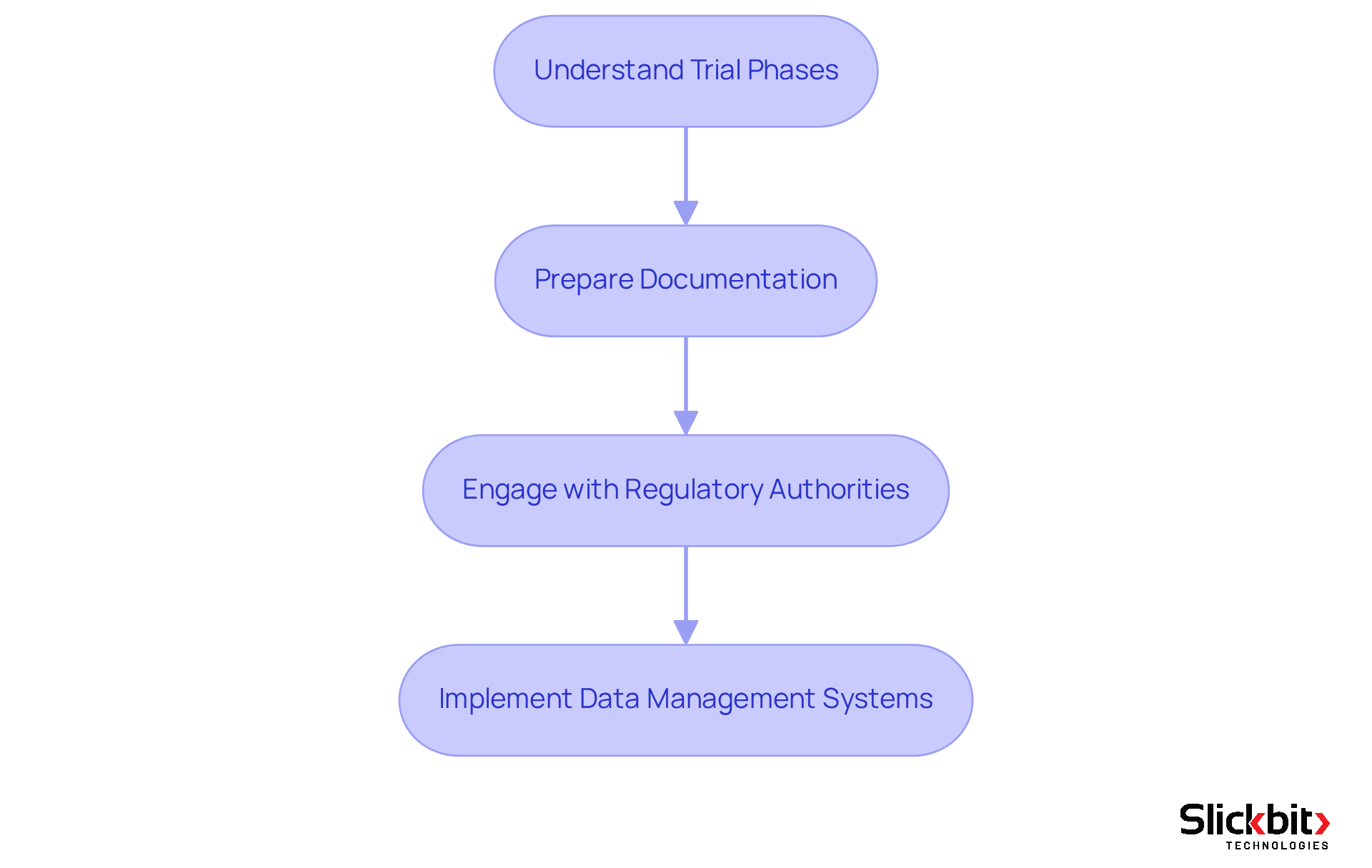 Each box in the flowchart represents a crucial step in managing clinical trials. Follow the arrows to see how each step builds on the previous one, leading to successful trial management.