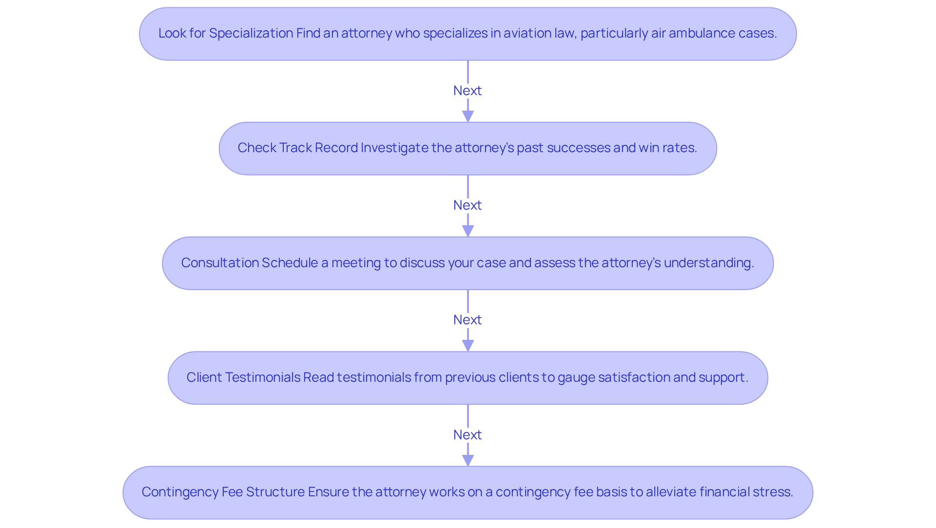 Each box represents a step in finding the right lawyer for your air ambulance crash injury claim. Follow the arrows to see the order of steps you should take, from looking for specialization to understanding the fee structure. Each box represents a step in finding the right lawyer for your air ambulance crash injury claim. Follow the arrows to see the order of steps you should take, from looking for specialization to understanding the fee structure.