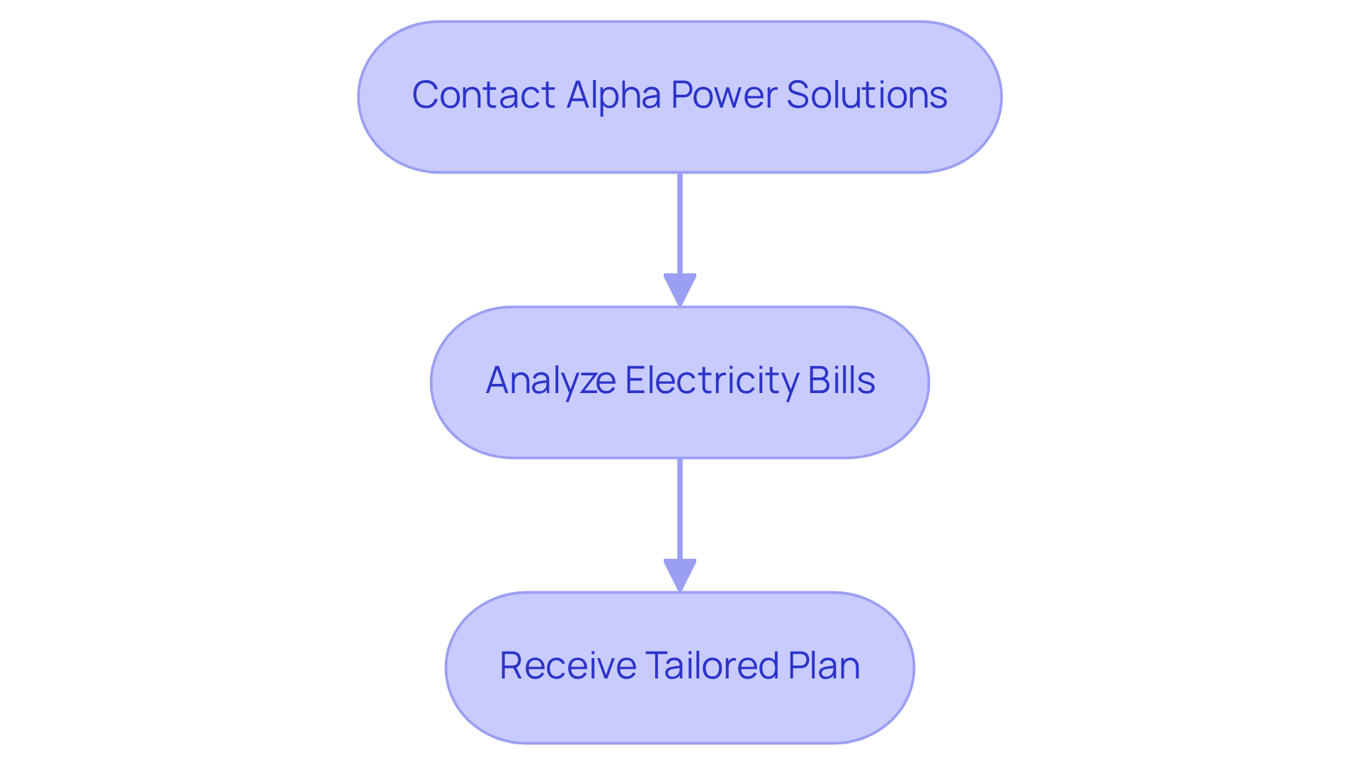 Follow the arrows to see the steps you need to take to start saving on electricity costs. Each box represents an action you can take to align your energy goals and analyze potential savings.