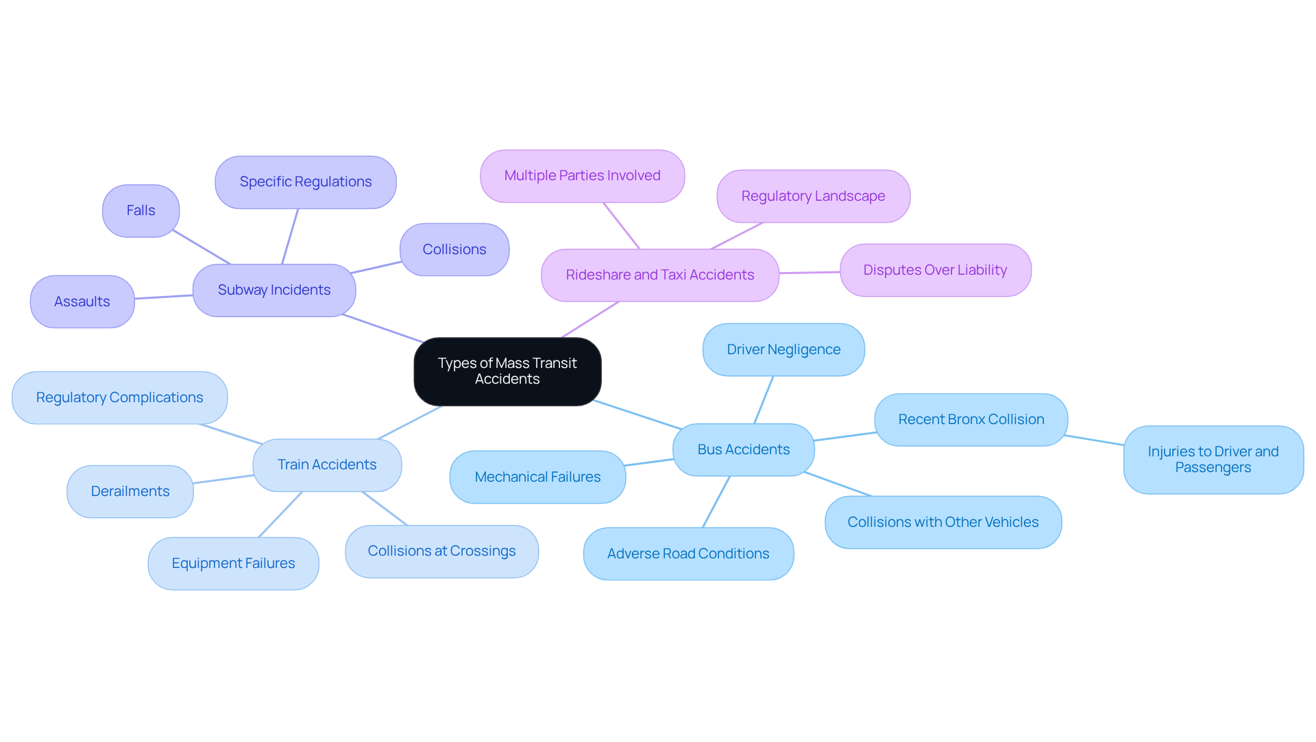 This mindmap starts with the central theme of mass transit accidents and branches out into specific types. Each branch represents a different type of accident, and the sub-branches provide details about the challenges and legal considerations involved. This visual helps you see how each type is connected and what factors to consider.