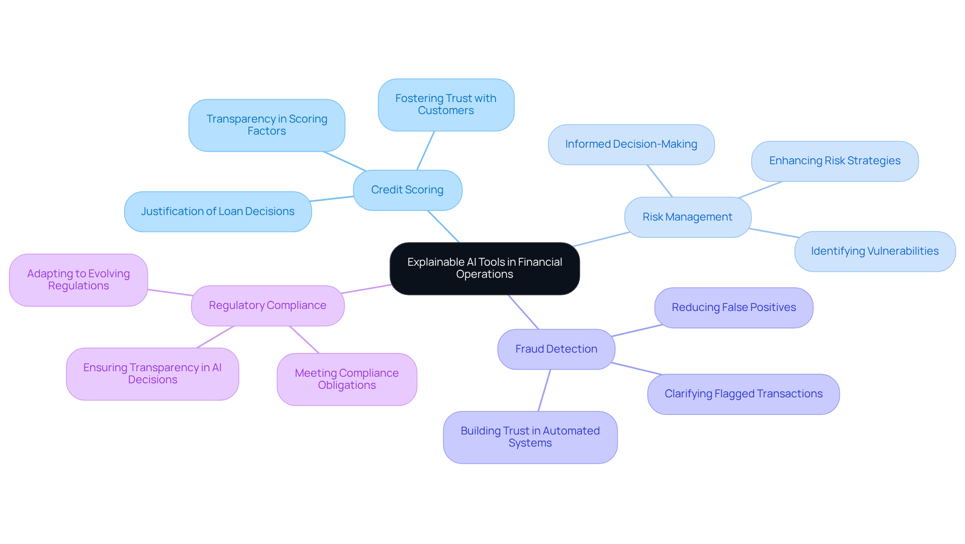 The central node represents the main topic, while the branches show different applications of explainable AI in finance. Each sub-branch highlights specific benefits or considerations, helping you understand how these tools contribute to transparency and compliance.