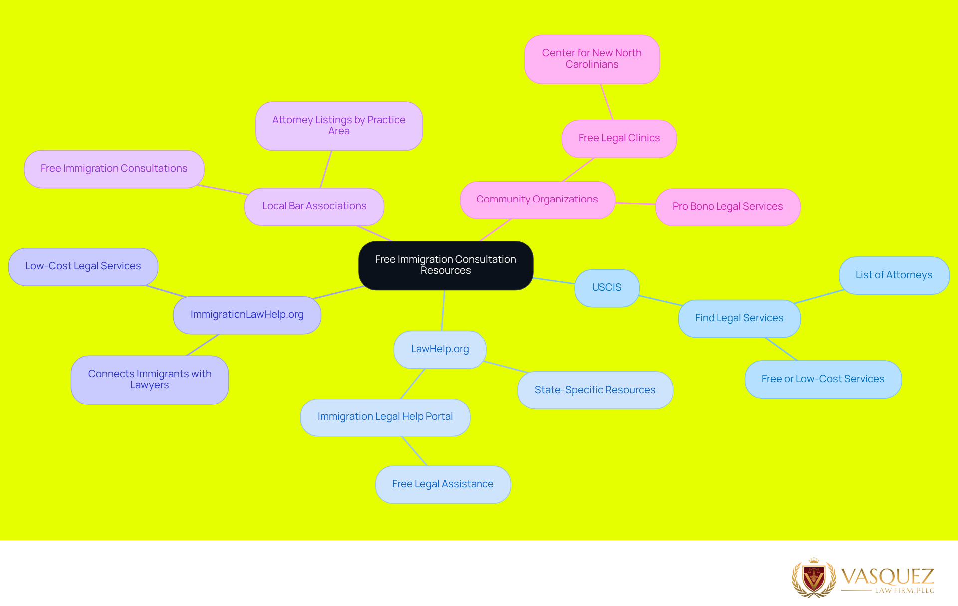 This mindmap shows various resources available for immigrants seeking legal help. Each branch represents a different organization or service, and the sub-branches provide details about what they offer. Follow the branches to find the best resource for your immigration needs!