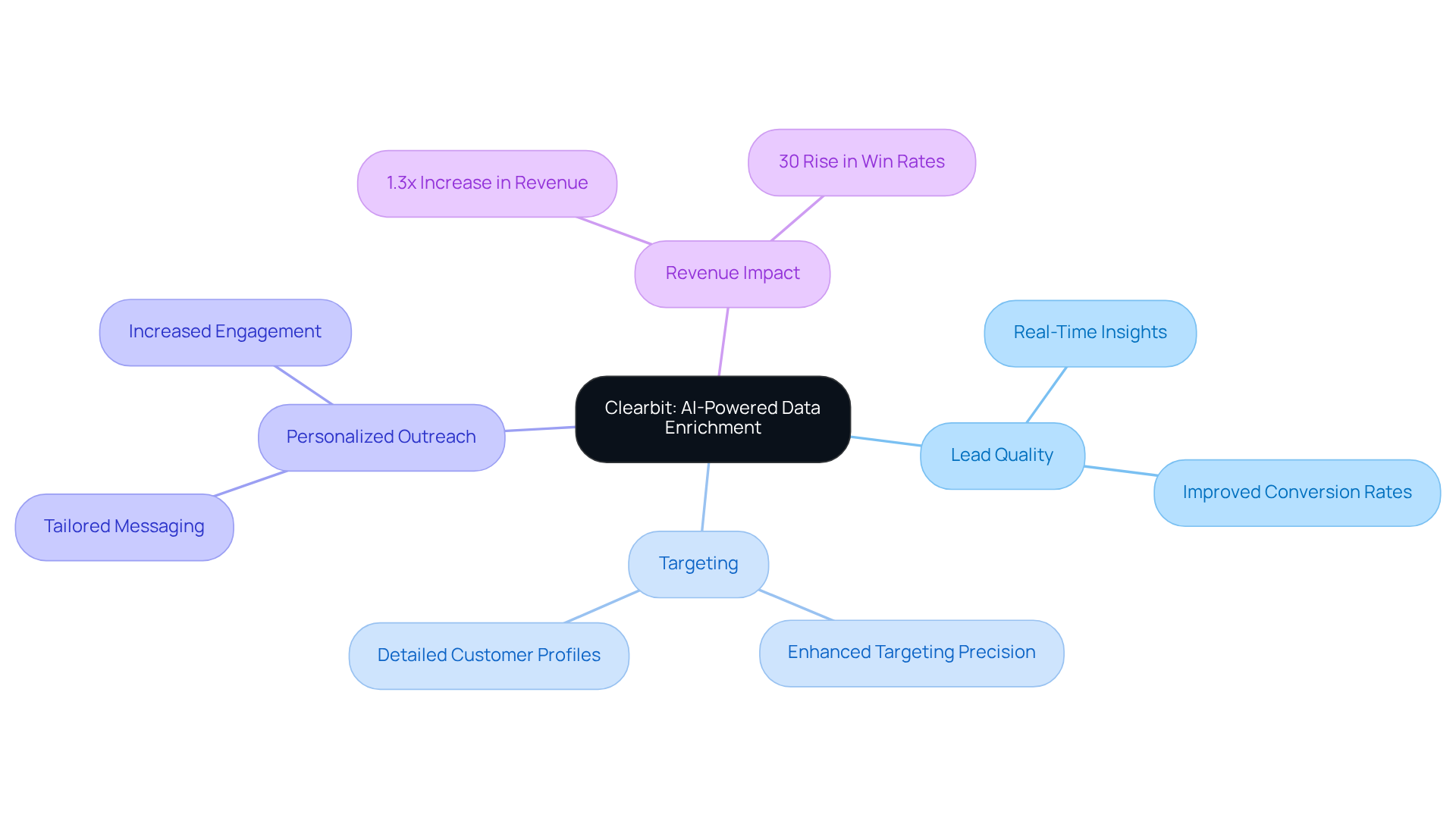 The central node represents Clearbit's tools, while the branches show how these tools improve lead quality, targeting, and revenue. Each sub-branch provides specific insights or statistics that highlight the effectiveness of these tools.