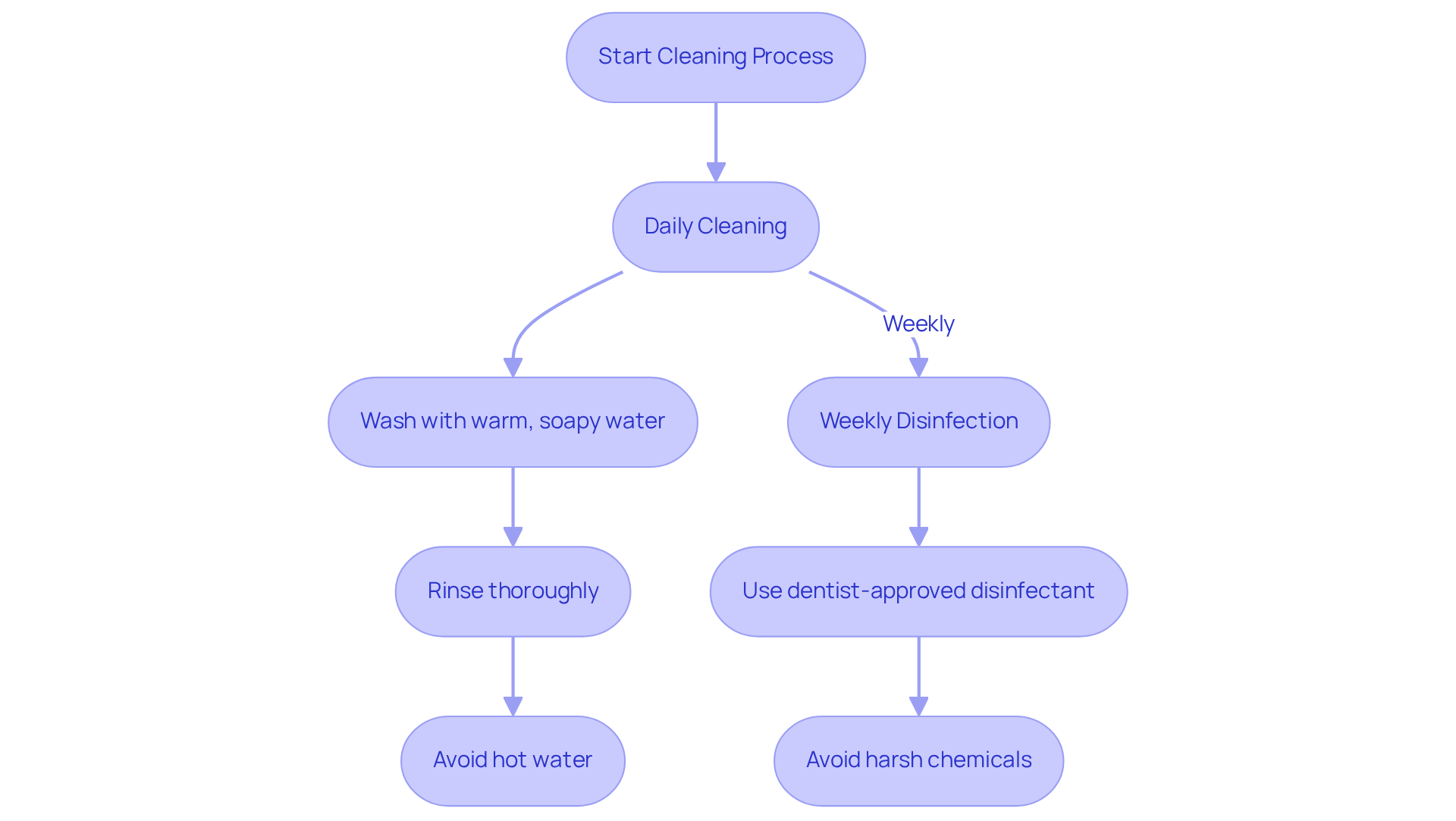 Follow the arrows to see the steps for keeping your denture soaking container clean. Each step is important for maintaining hygiene and protecting your dental appliances.