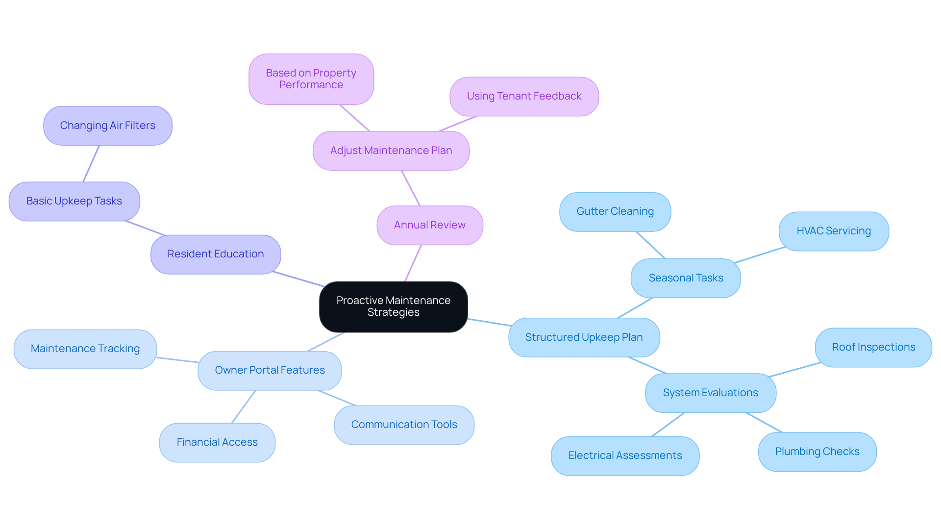 This mindmap starts with the main idea of proactive maintenance strategies at the center. Each branch represents a key area of focus, showing how they connect to the overall goal of effective property management. Follow the branches to explore specific tasks, tools, and educational efforts that contribute to maintaining the property. This mindmap starts with the main idea of proactive maintenance strategies at the center. Each branch represents a key area of focus, showing how they connect to the overall goal of effective property management. Follow the branches to explore specific tasks, tools, and educational efforts that contribute to maintaining the property.