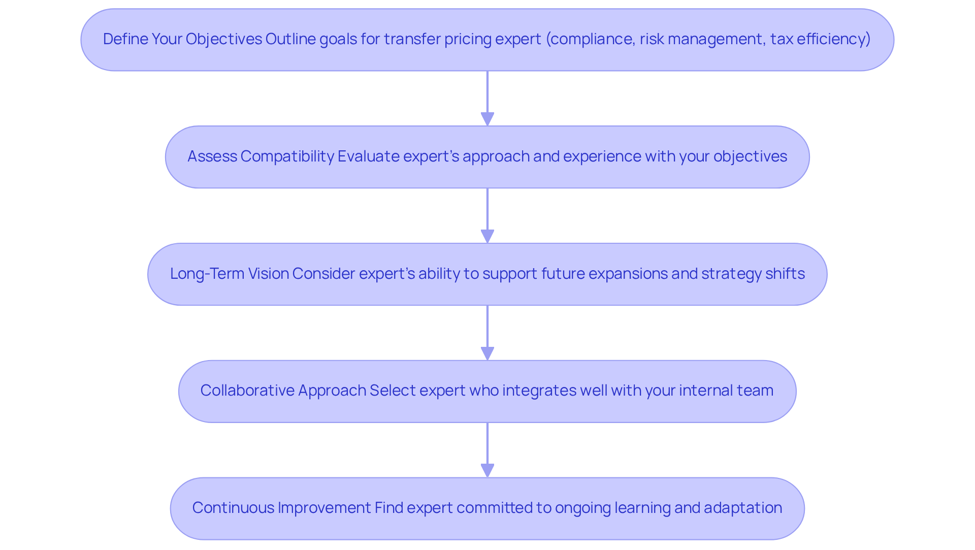 Each box represents a crucial step in selecting the right transfer pricing valuation expert. Follow the arrows to see how each step leads to the next, ensuring a comprehensive approach to aligning with your company's strategic goals. Each box represents a crucial step in selecting the right transfer pricing valuation expert. Follow the arrows to see how each step leads to the next, ensuring a comprehensive approach to aligning with your company's strategic goals.