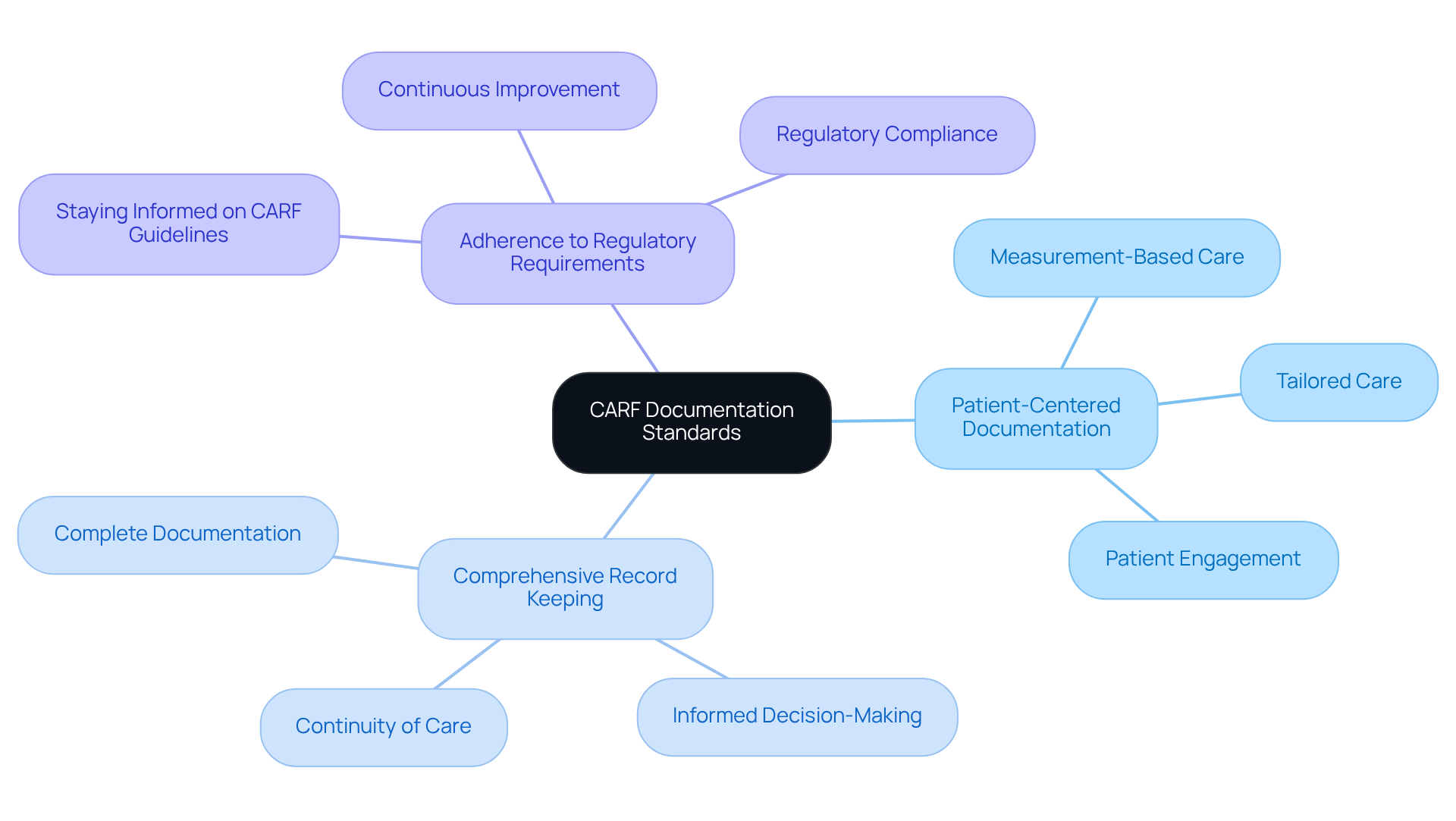 The central node represents the main topic of CARF standards, while the branches show key areas of focus. Each sub-branch provides more detail on specific practices or principles related to that area. The central node represents the main topic of CARF standards, while the branches show key areas of focus. Each sub-branch provides more detail on specific practices or principles related to that area.