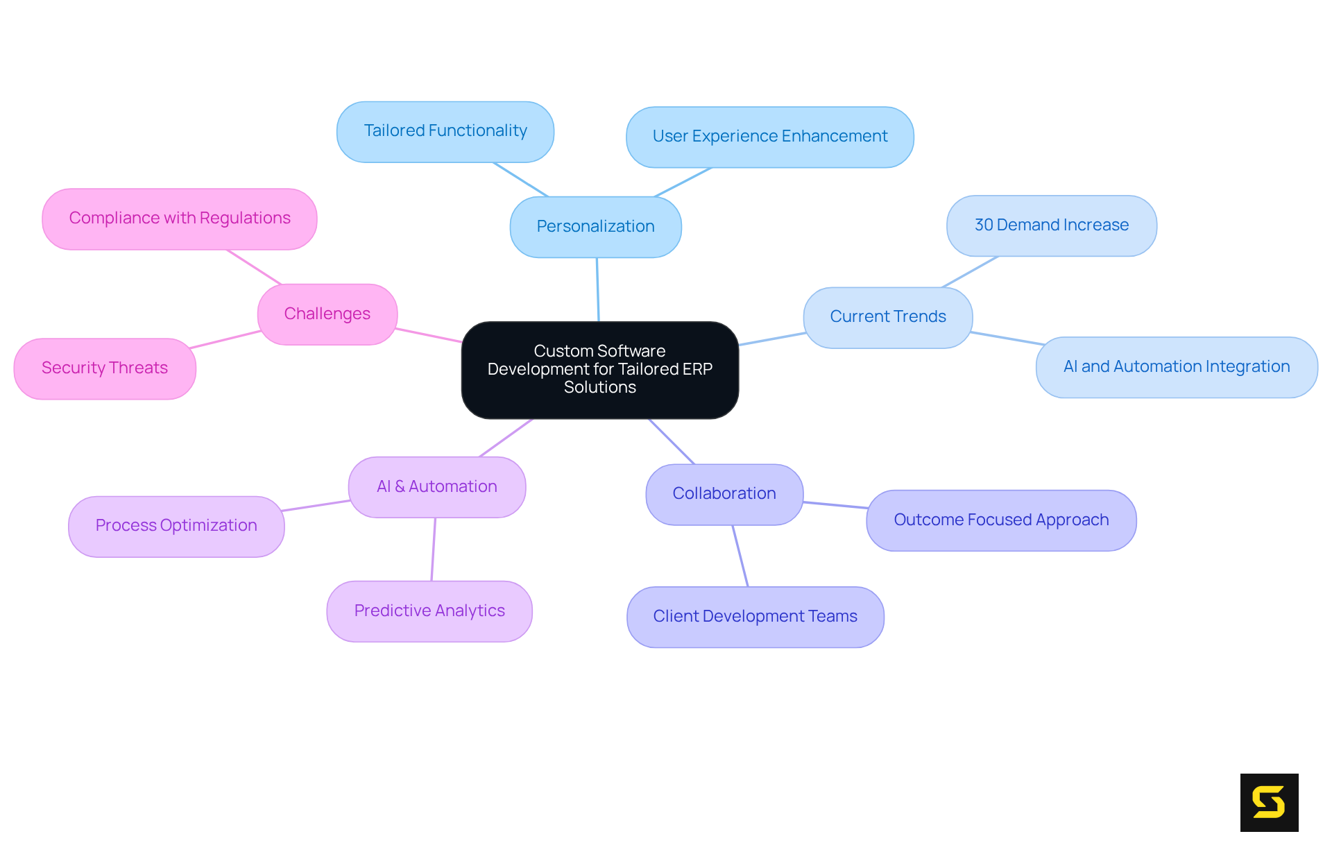 The central node represents the main theme, and each branch shows a different aspect of custom ERP solutions. Dive into each branch to explore specific details and trends that highlight the importance of tailored software development.