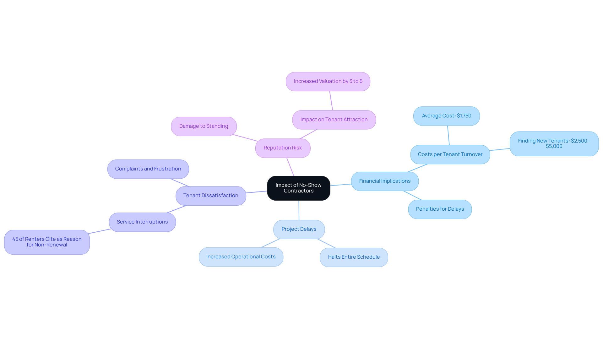 The central node represents the overall impact of absentee contractors, while each branch shows a specific area affected. Follow the branches to see how each category connects to the main issue and what specific points are included.