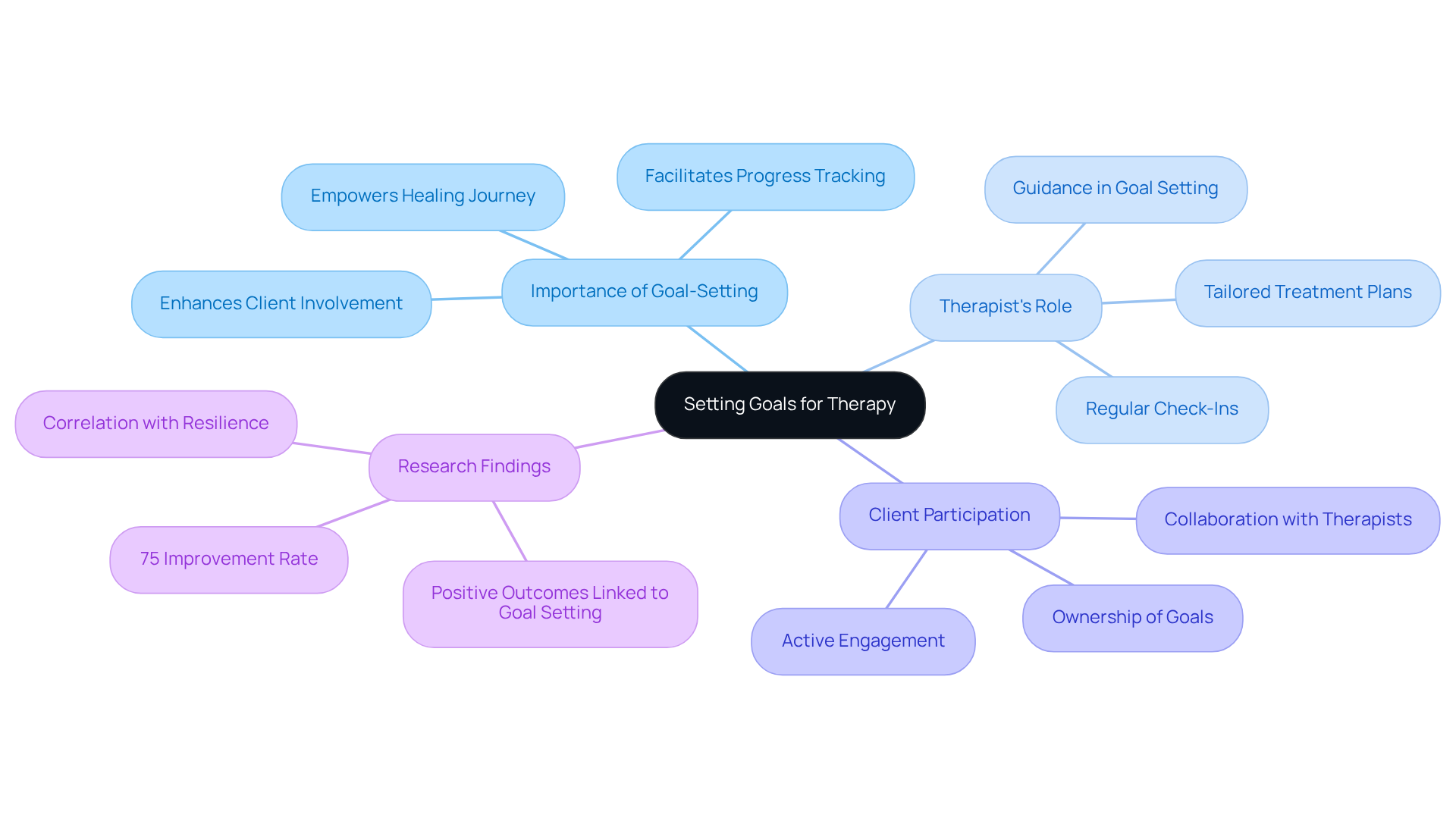 Start at the center with the main theme of goal-setting in therapy, then explore the branches that represent its significance, the roles involved, and the research backing it up. Each branch shows how these elements contribute to a successful therapeutic journey.
