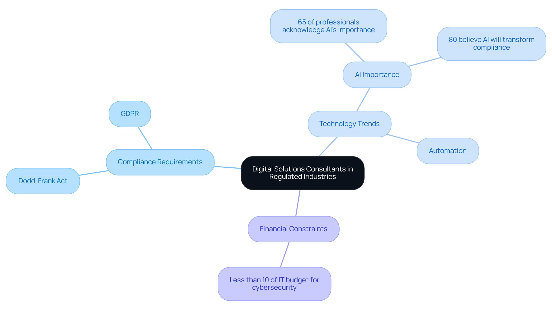 The central node represents the main topic, while branches show related areas of focus. Each sub-branch provides specific details, helping you understand the interconnectedness of compliance, technology, and financial aspects. The central node represents the main topic, while branches show related areas of focus. Each sub-branch provides specific details, helping you understand the interconnectedness of compliance, technology, and financial aspects.