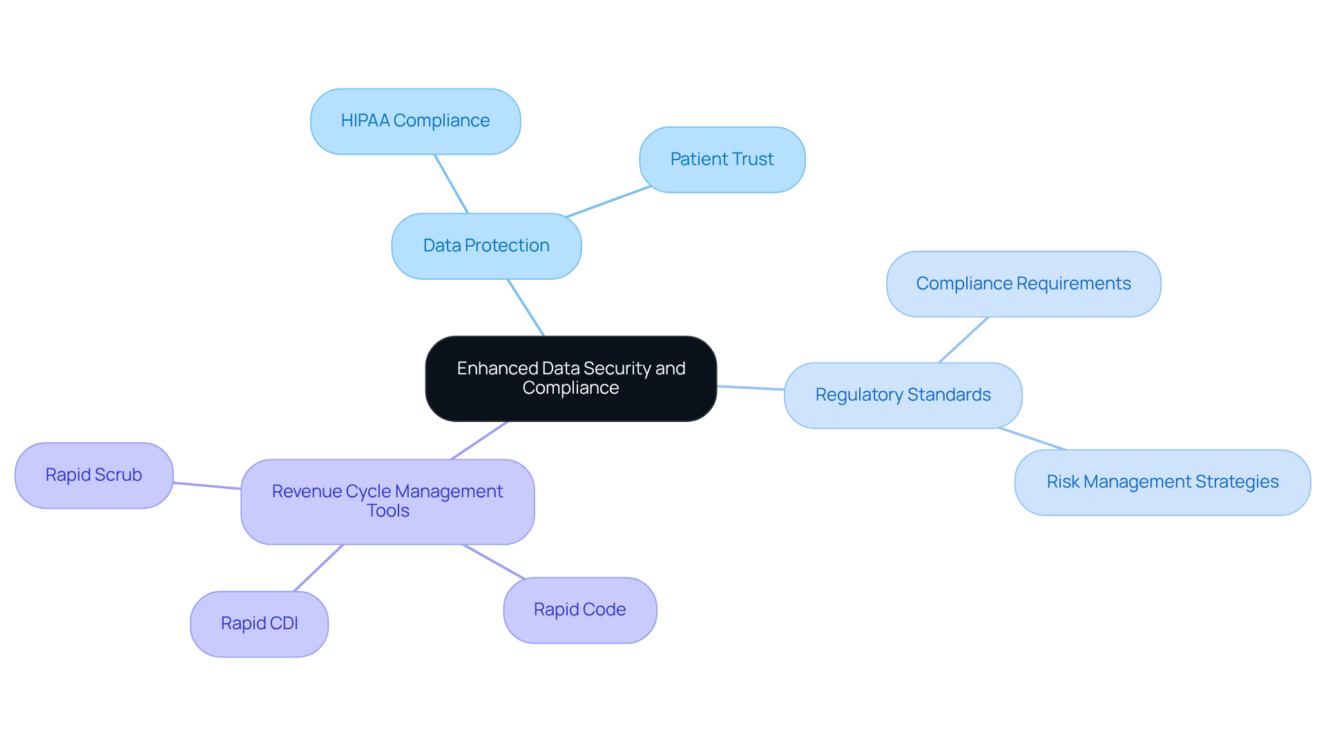 The central node represents the main focus on data security and compliance, while branches show related areas and tools that support this goal. Each color-coded branch helps you easily identify different aspects of the topic.