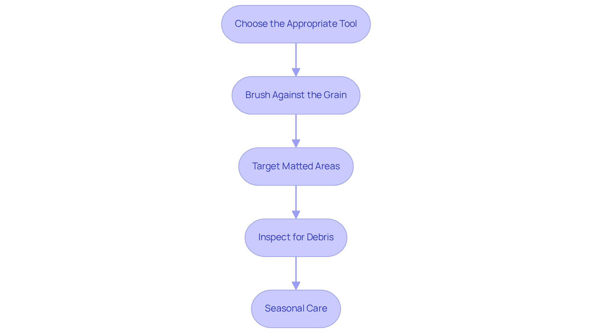 This flowchart guides you through the essential steps for maintaining your synthetic grass. Start at the top and follow the arrows down to see what you need to do at each stage to keep your turf looking great and lasting longer.
