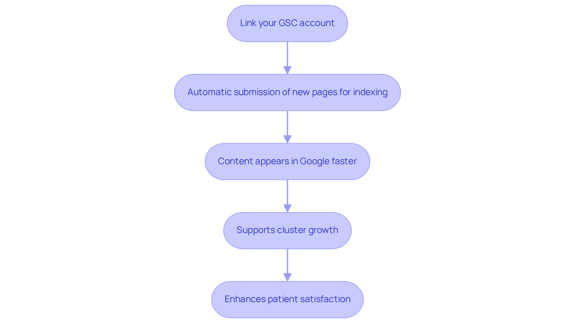 Follow the arrows from the top to the bottom to see the steps involved in integrating your Google Search Console with Tely AI. Each step builds on the previous one, leading to better visibility and patient satisfaction. Follow the arrows from the top to the bottom to see the steps involved in integrating your Google Search Console with Tely AI. Each step builds on the previous one, leading to better visibility and patient satisfaction.
