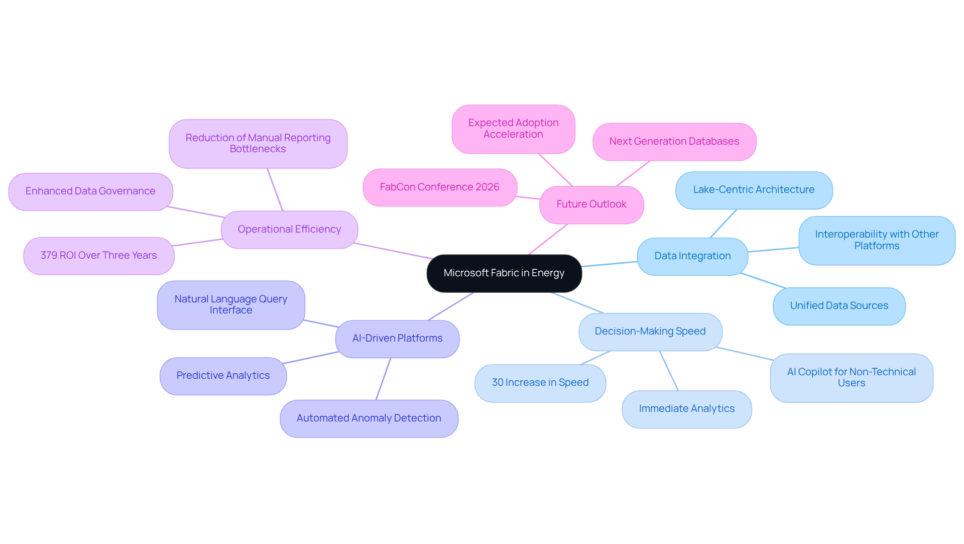 The central node represents Microsoft Fabric, while the branches show different aspects of its impact on the energy sector. Each branch highlights key benefits and future expectations, helping you understand how they all connect.