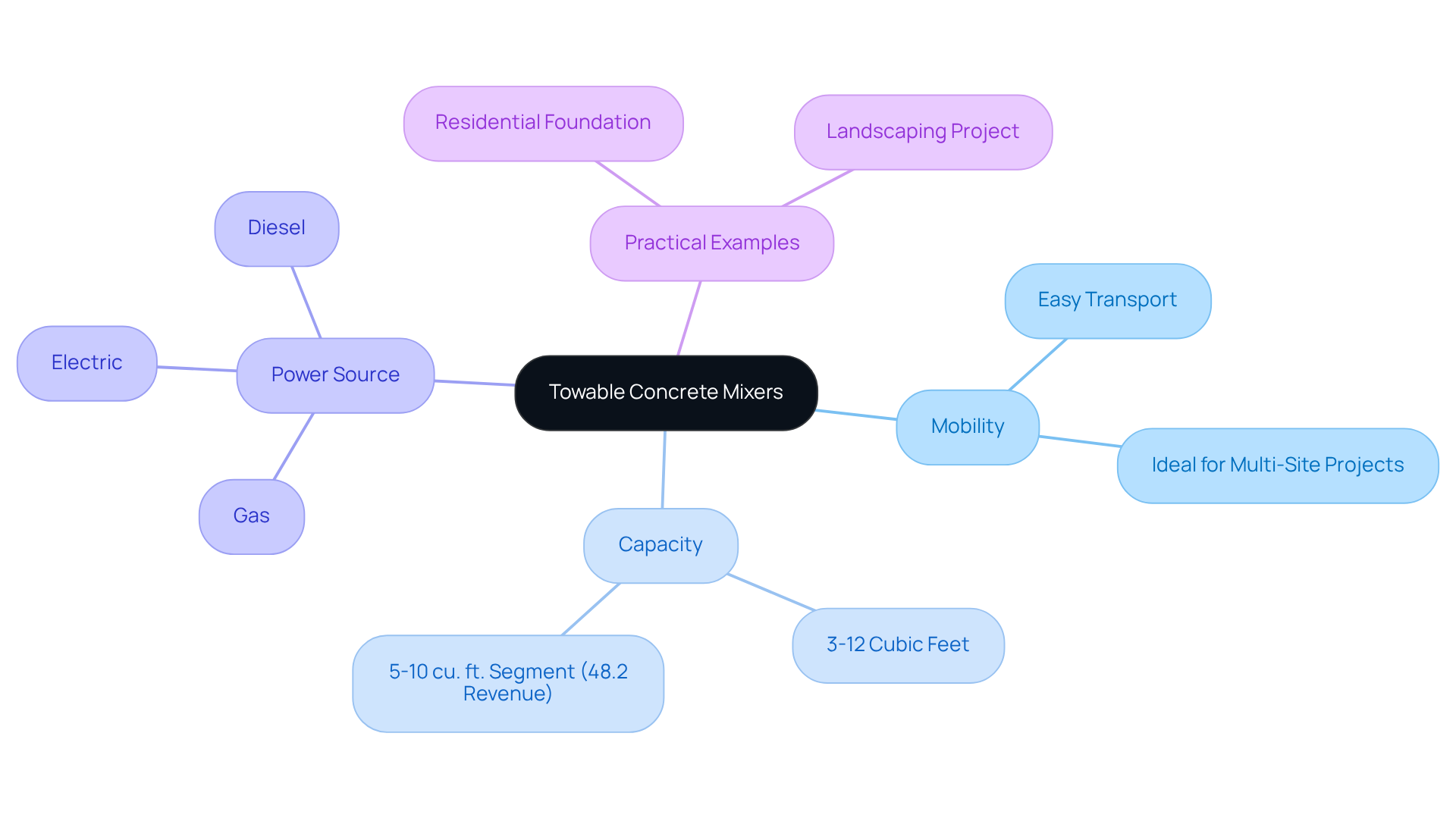 The central node represents the main topic, while the branches show key features and examples. Each color-coded branch helps you quickly identify different aspects of towable concrete mixers.
