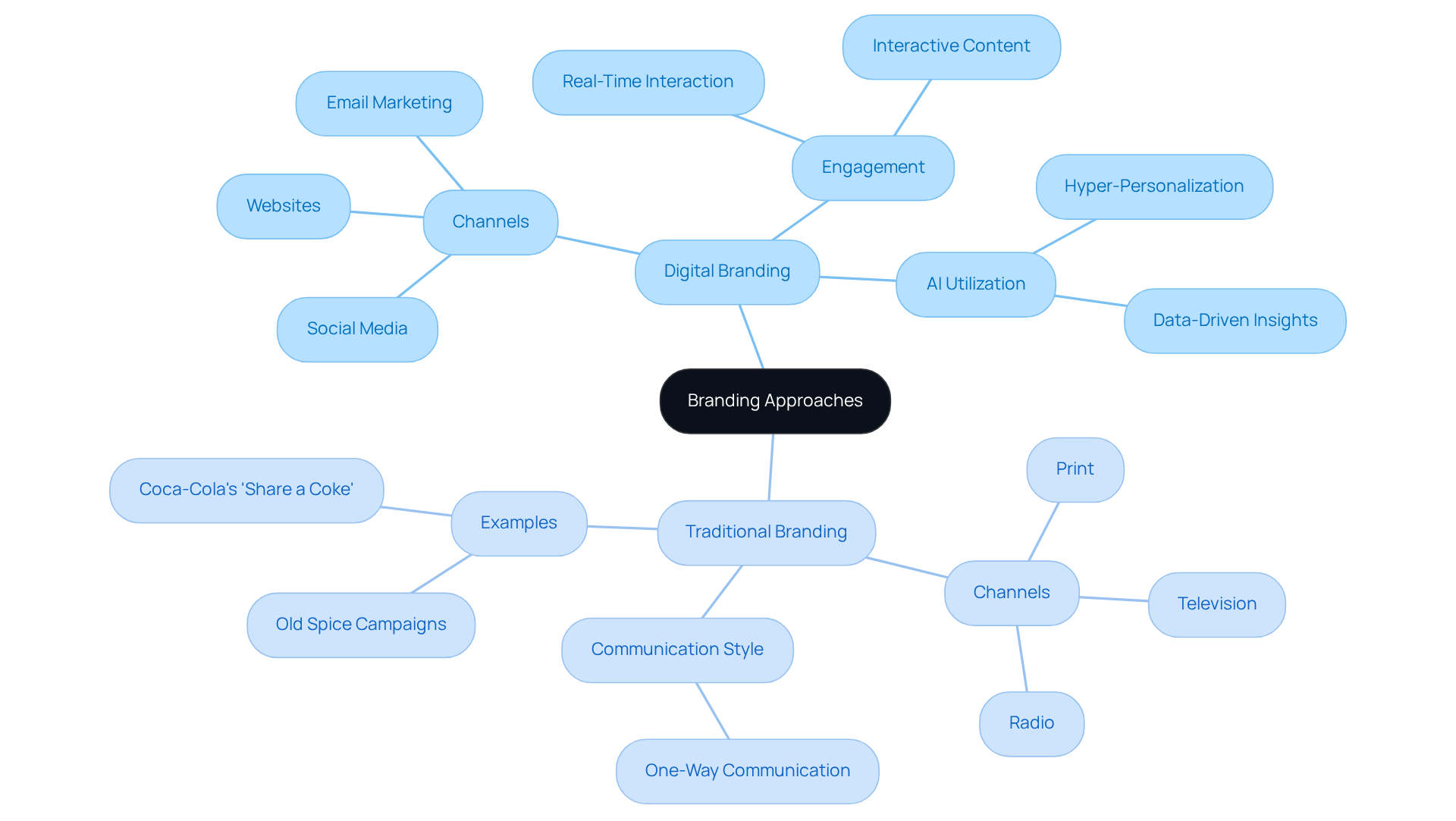 The central node represents the overall topic of branding approaches. The branches show the two main types, with further details on their characteristics and examples. This layout helps you see how each approach differs and what makes them unique.