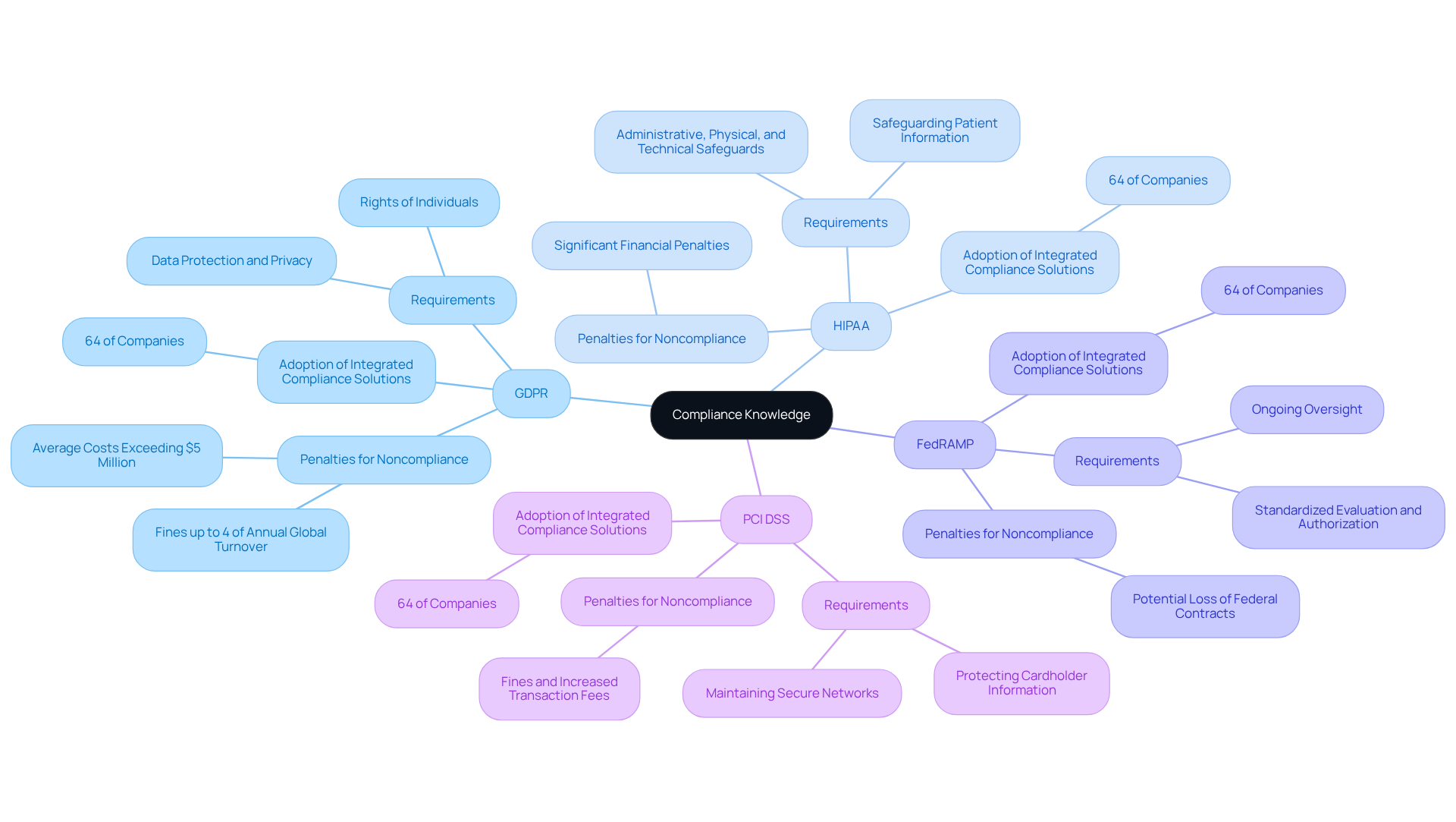 The central node represents the overarching theme of compliance knowledge, with branches indicating different regulations. Each regulation's sub-branches provide insights into their importance and related statistics, helping to visualize the landscape of compliance in cloud security. The central node represents the overarching theme of compliance knowledge, with branches indicating different regulations. Each regulation's sub-branches provide insights into their importance and related statistics, helping to visualize the landscape of compliance in cloud security.