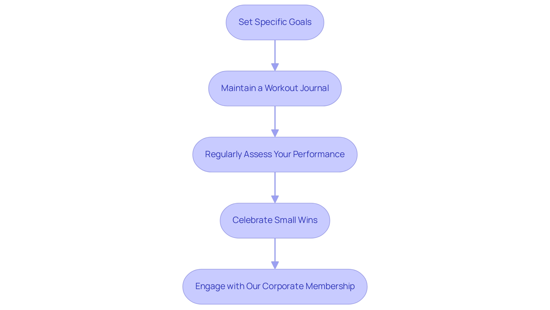 Each box represents a step in the process of tracking fitness progress and setting goals. The arrows indicate the order in which the steps should be followed.