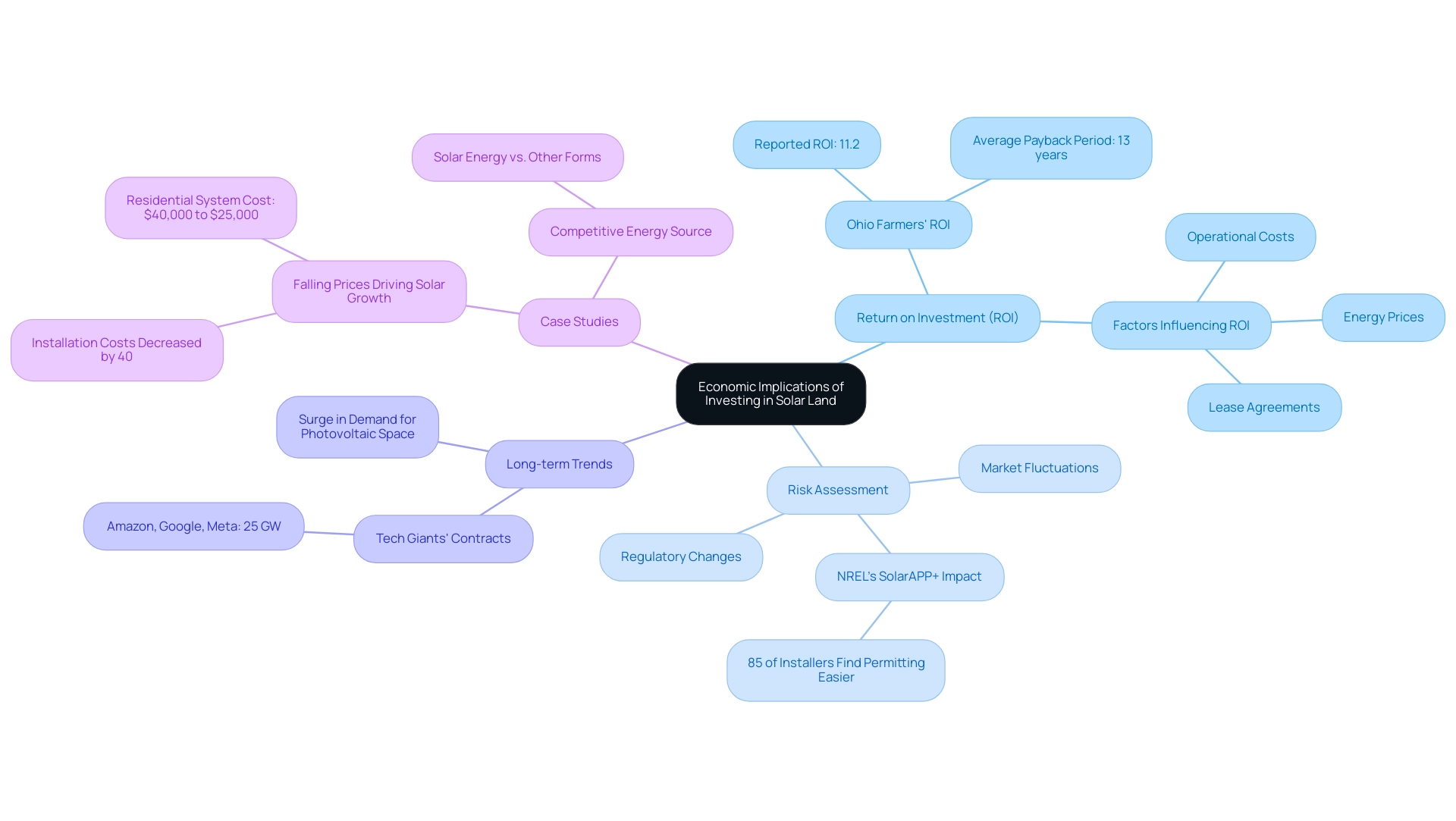 Each branch represents a key economic implication (ROI, Risk Assessment, Long-term Trends, Case Studies), with sub-branches providing detailed insights into each area.