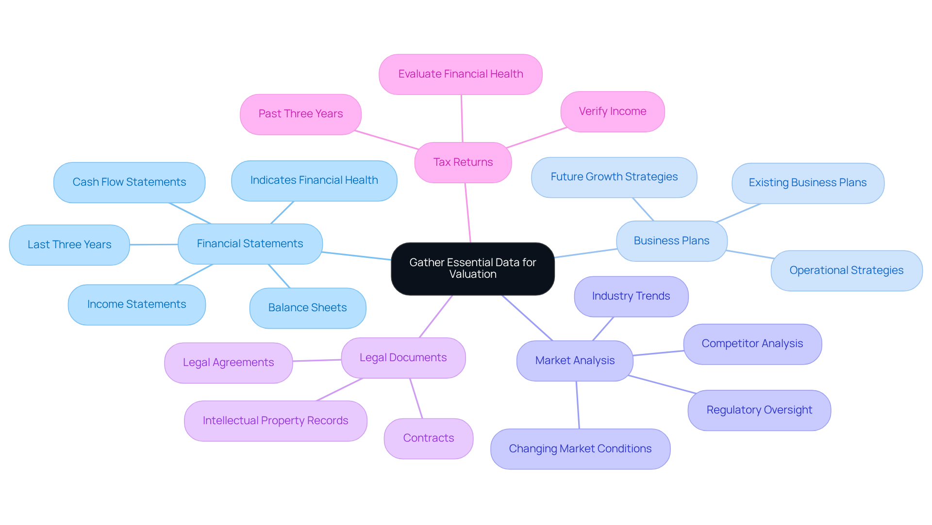 This mindmap shows the key areas of data you need to gather for a thorough valuation. Start at the center with the main goal, then follow the branches to see each category of information and what specific details are important under each one. This mindmap shows the key areas of data you need to gather for a thorough valuation. Start at the center with the main goal, then follow the branches to see each category of information and what specific details are important under each one.