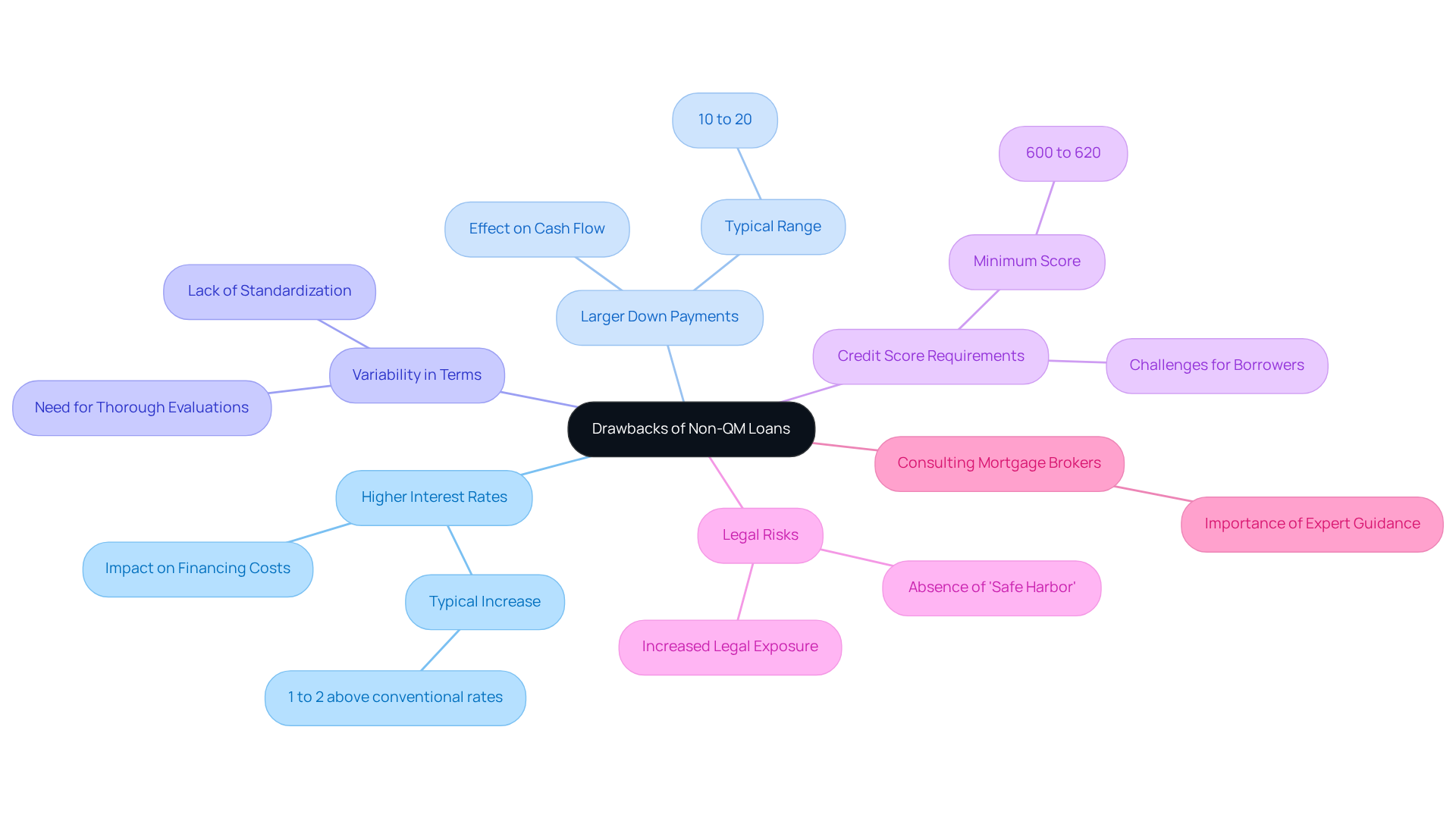 The center represents the main topic, while the branches show different drawbacks. Each branch provides specific details to help you understand the complexities of Non-QM loans.
