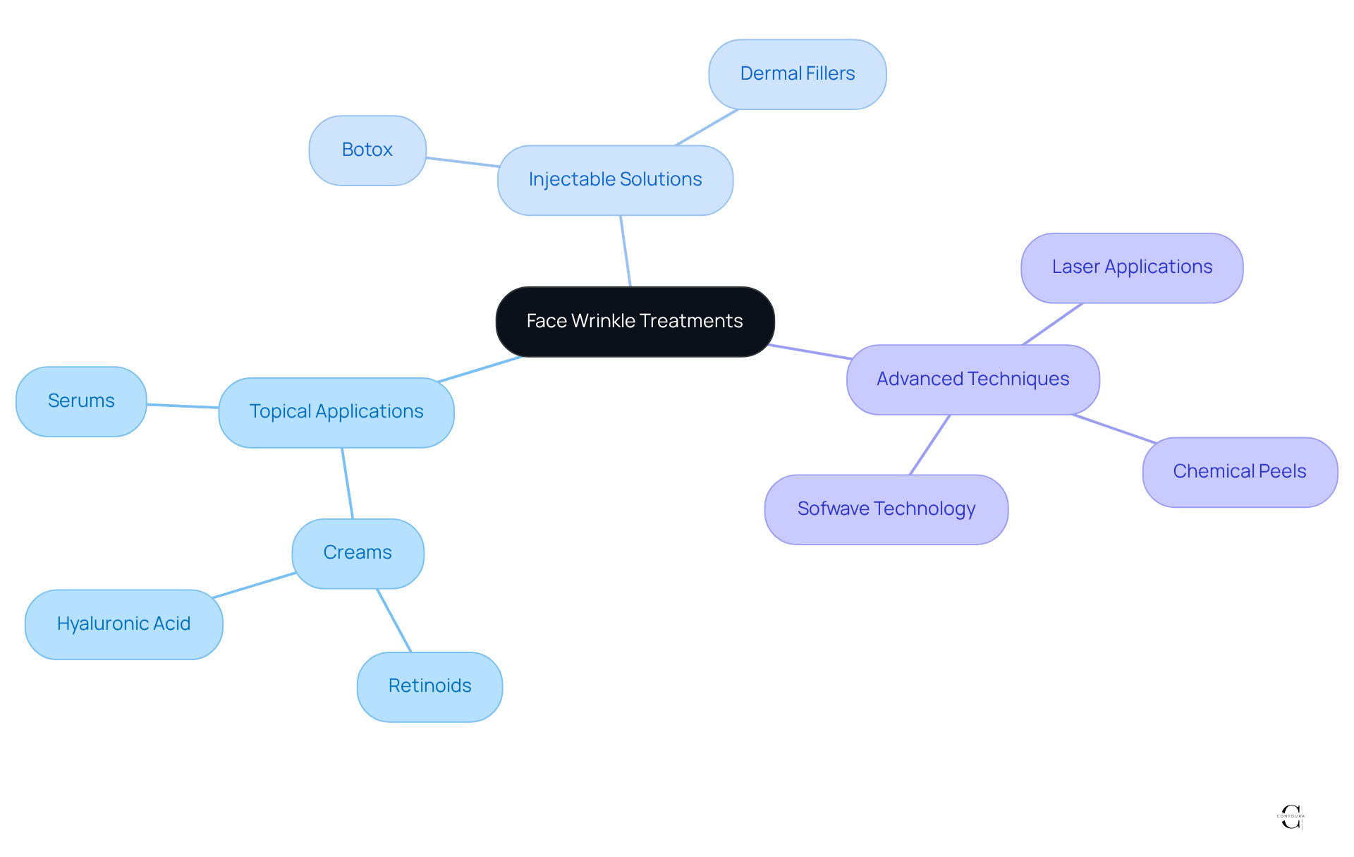 The central node represents the main topic of face wrinkle treatments. Each branch shows a different category of treatment, and the sub-branches provide specific examples or details about those treatments. This layout helps you see how different options relate to each other and what choices are available. The central node represents the main topic of face wrinkle treatments. Each branch shows a different category of treatment, and the sub-branches provide specific examples or details about those treatments. This layout helps you see how different options relate to each other and what choices are available.