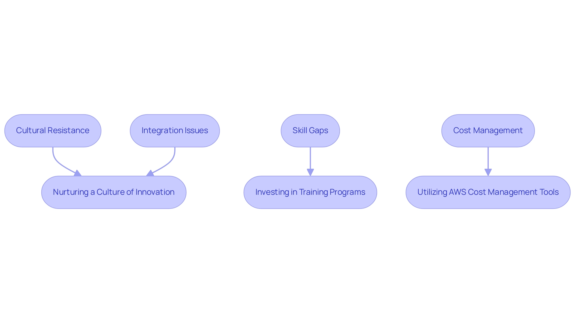 Mastering AWS Cloud Managed Services: An In-Depth Tutorial for CIOs