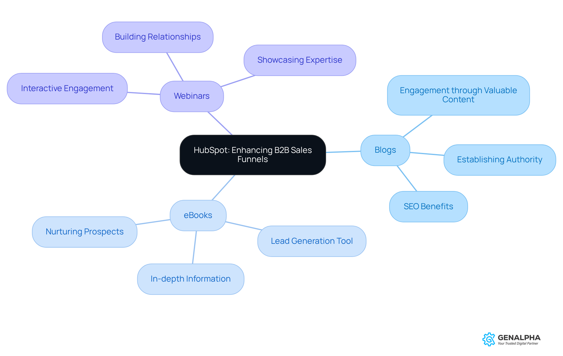This mindmap starts with HubSpot's main strategy at the center. From there, you can explore the three key components that help engage potential customers. Each branch shows how these strategies work together to enhance the sales funnel and build customer relationships.