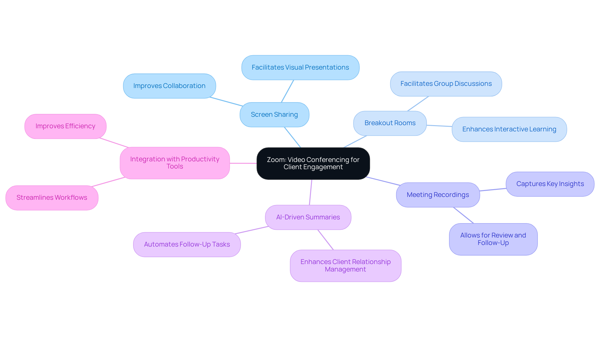 The central node represents Zoom, while the branches show its features and how they enhance client interactions. Each feature connects to its benefits, illustrating the comprehensive value Zoom provides.