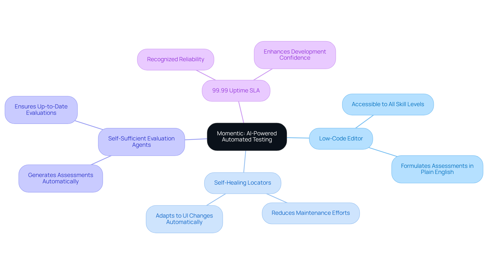 Start at the center with Momentic's name, then explore each branch to discover its features and how they enhance the development process. Each color represents a different feature, making it easy to follow.