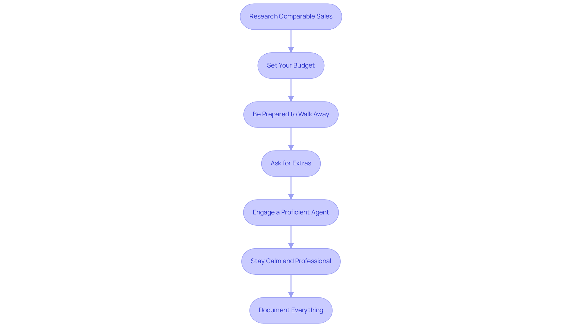 Each box represents a crucial step in the negotiation process. Follow the arrows to see how to navigate your condo purchase effectively, from research to documentation.
