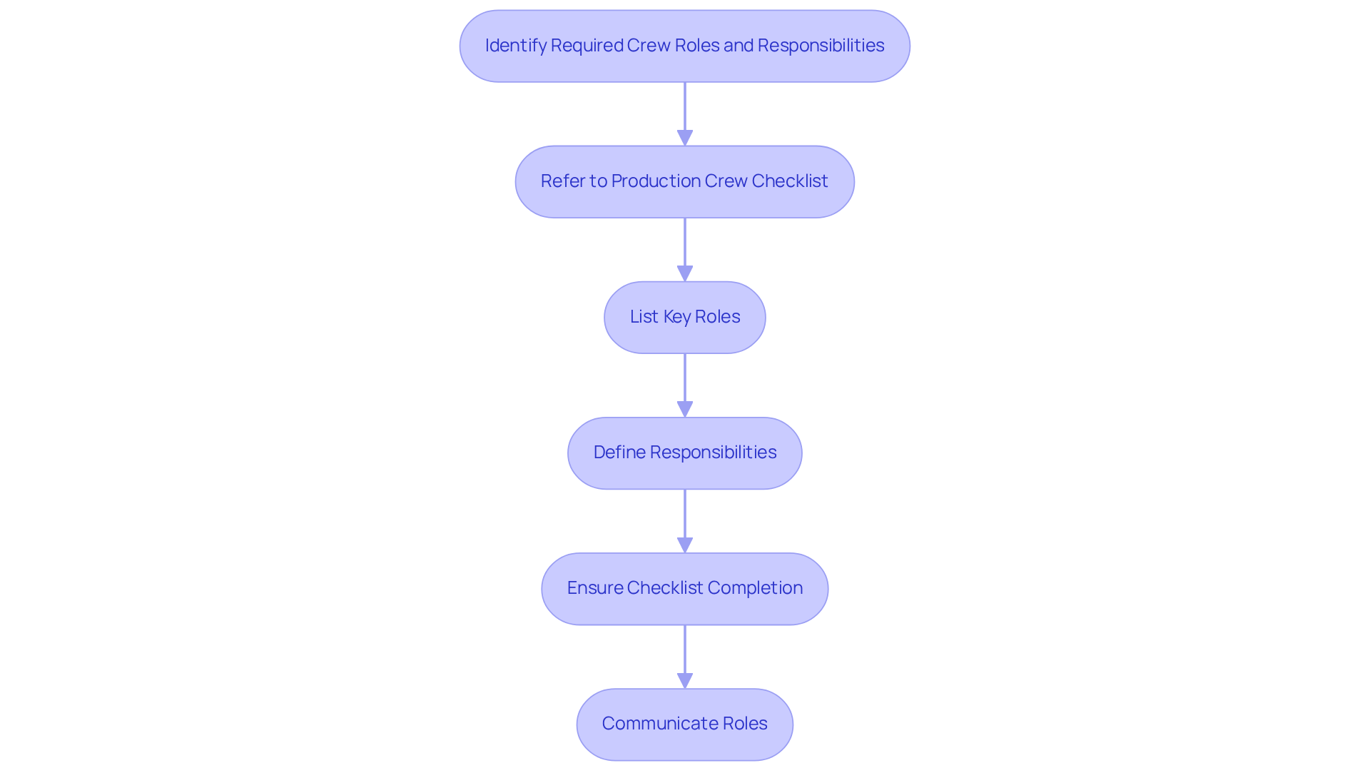 This flowchart outlines the steps to identify and communicate crew roles for an event. Each box represents a step in the process, guiding you from the initial checklist to ensuring everyone knows their responsibilities. Follow the arrows to see how each step leads to the next, helping to ensure a smooth event.