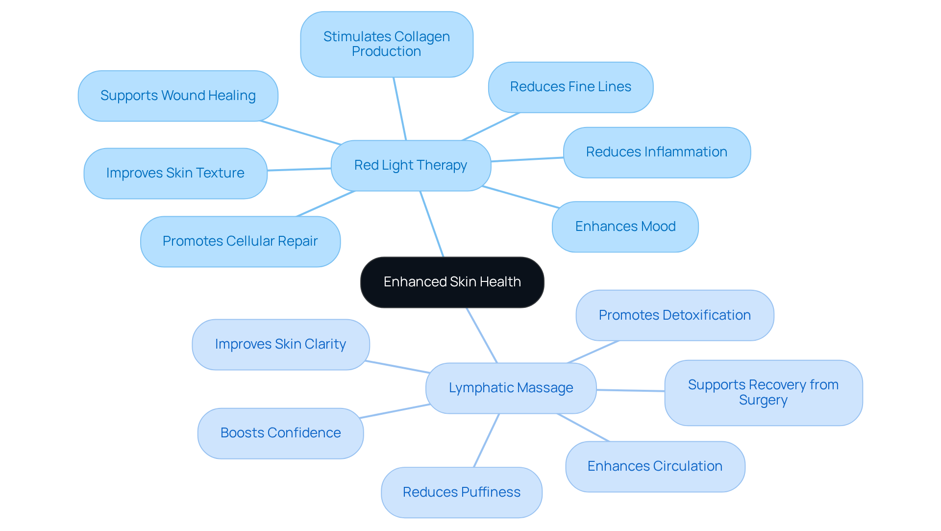 The central idea is about skin health, branching out into two popular treatments. Follow the branches to explore how each treatment improves skin condition, with specific benefits listed underneath.
