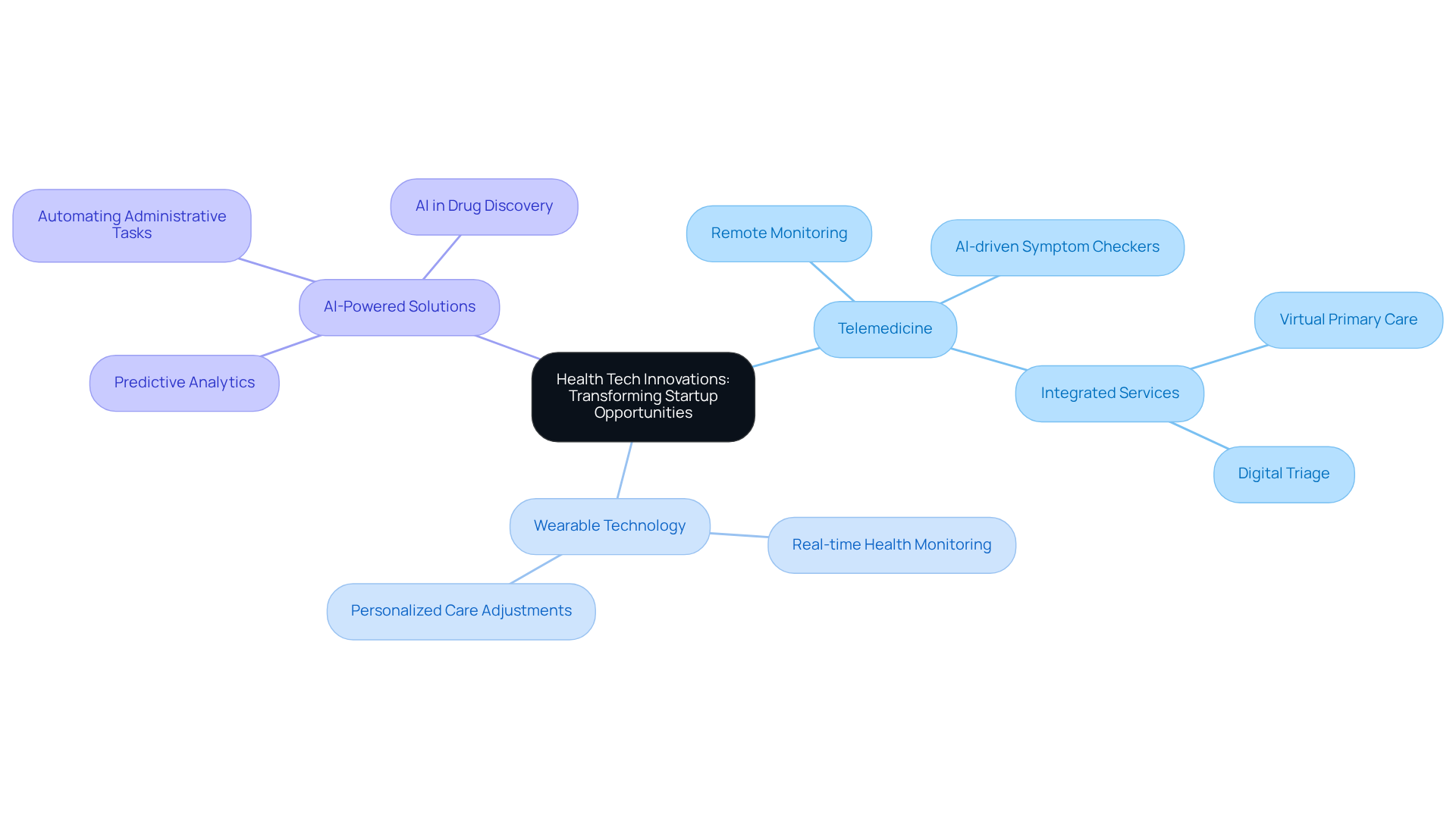 Start at the center with the main theme of health tech innovations. Each branch represents a key area of innovation, and the sub-branches detail specific advancements and their impacts on startups in the healthcare space.