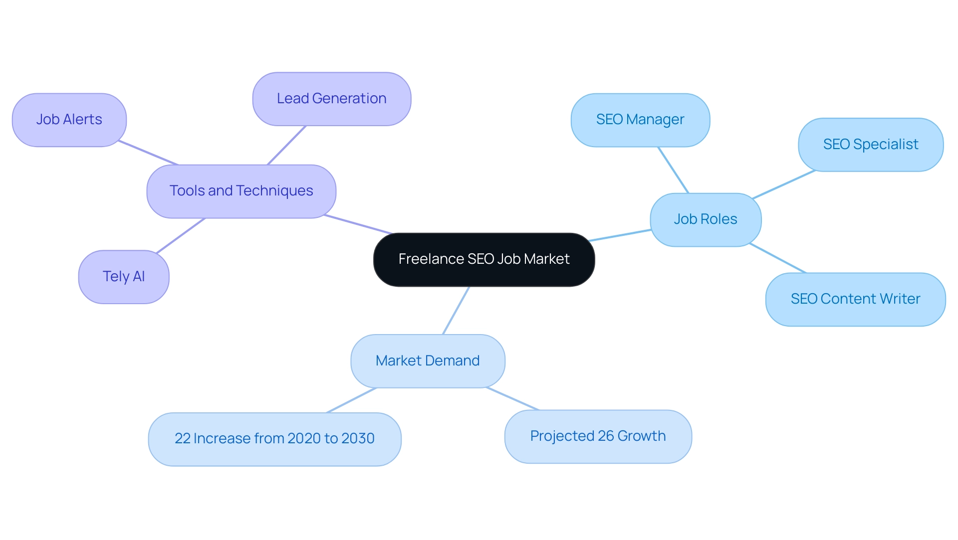 The central node represents the overall freelance SEO job market, with branches showing job roles, projected market demand, and tools to enhance job search and effectiveness.