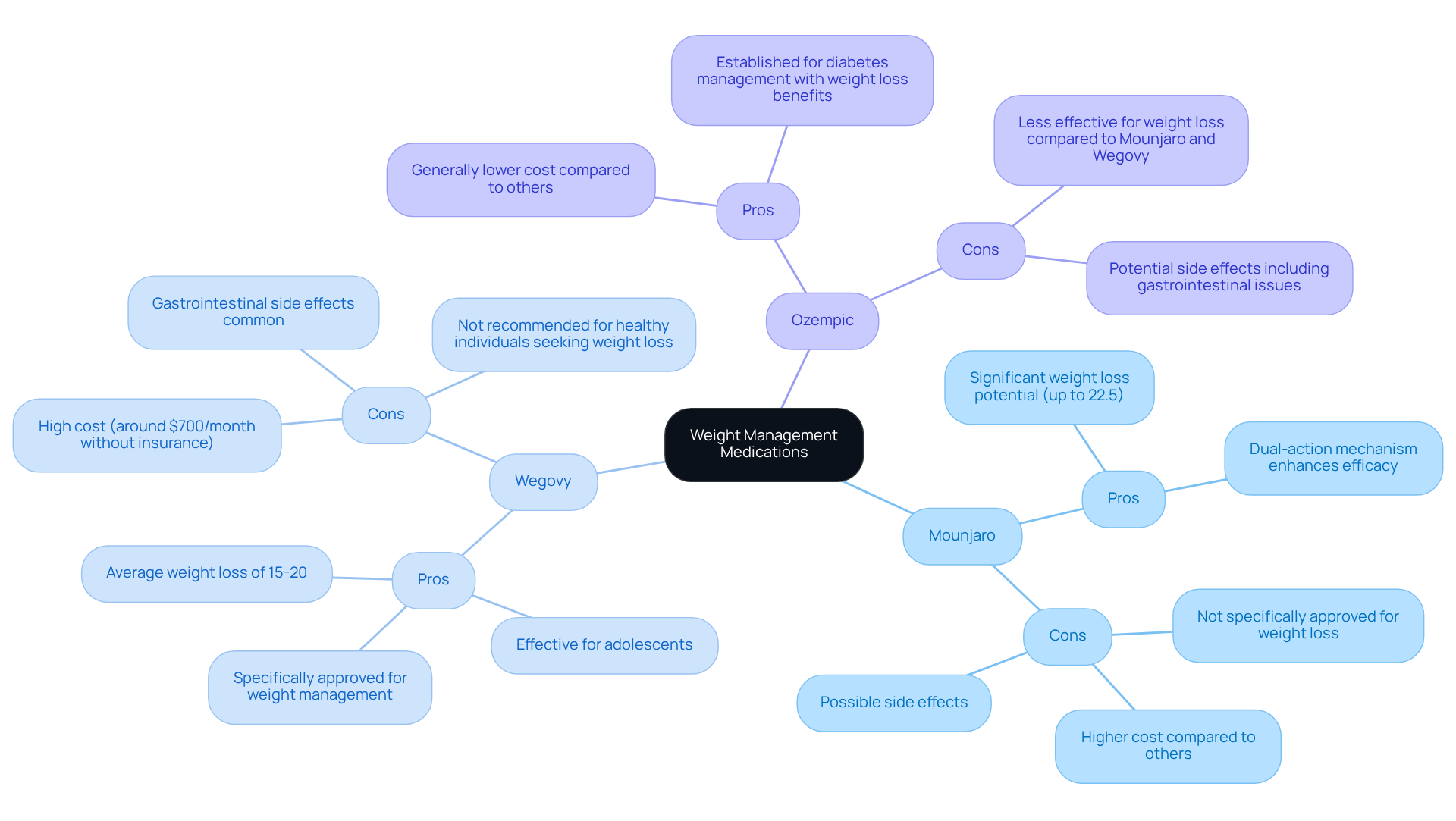 This mindmap shows the key features of three weight management medications. Each branch represents a medication, and the sub-branches list their advantages and disadvantages. Use this map to understand which option might be best for your needs.