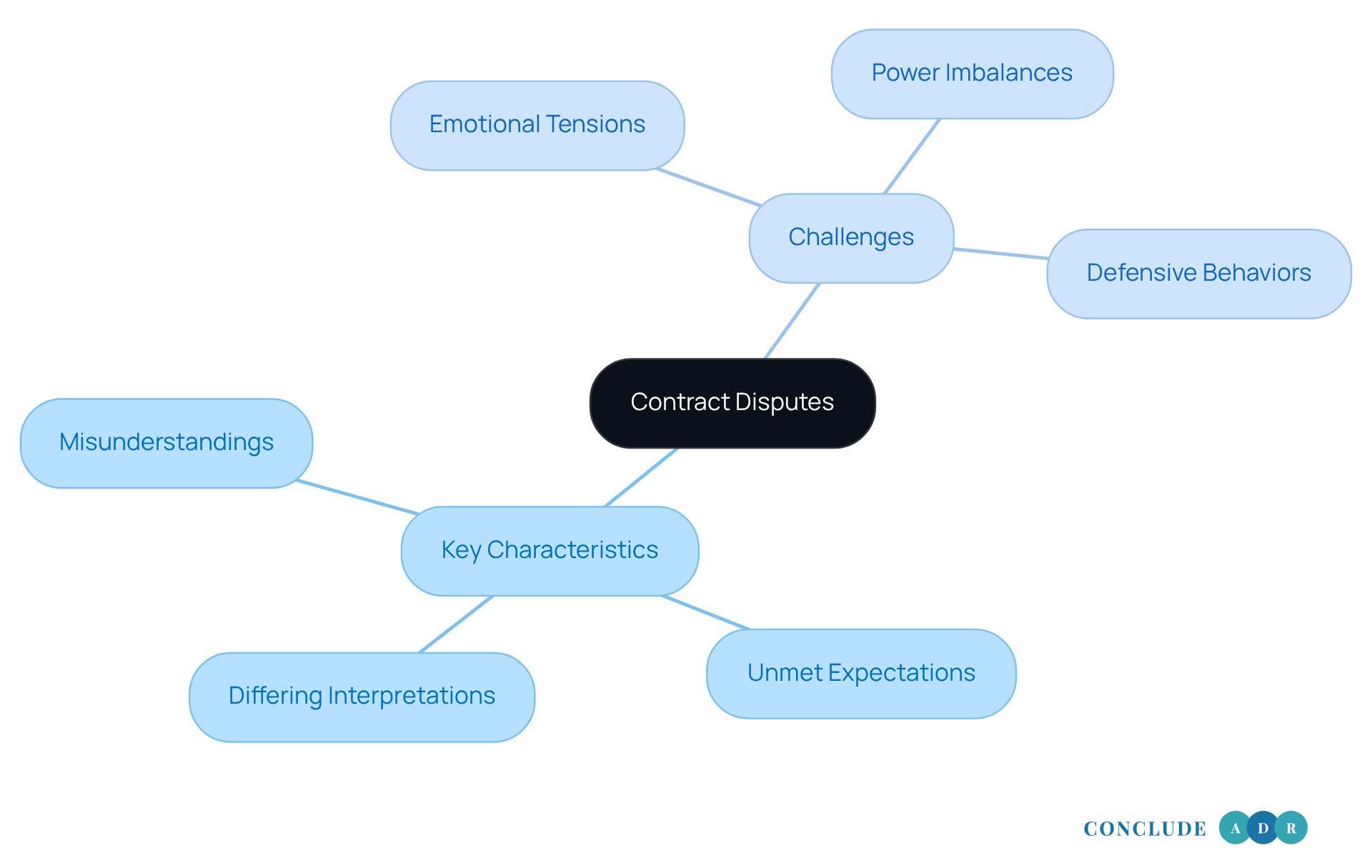 This mindmap starts with the overarching topic of contract disputes at the center. The branches represent the key characteristics and challenges that arise, with further details on each aspect. It's a visual guide to understanding the complexities involved. This mindmap starts with the overarching topic of contract disputes at the center. The branches represent the key characteristics and challenges that arise, with further details on each aspect. It's a visual guide to understanding the complexities involved.