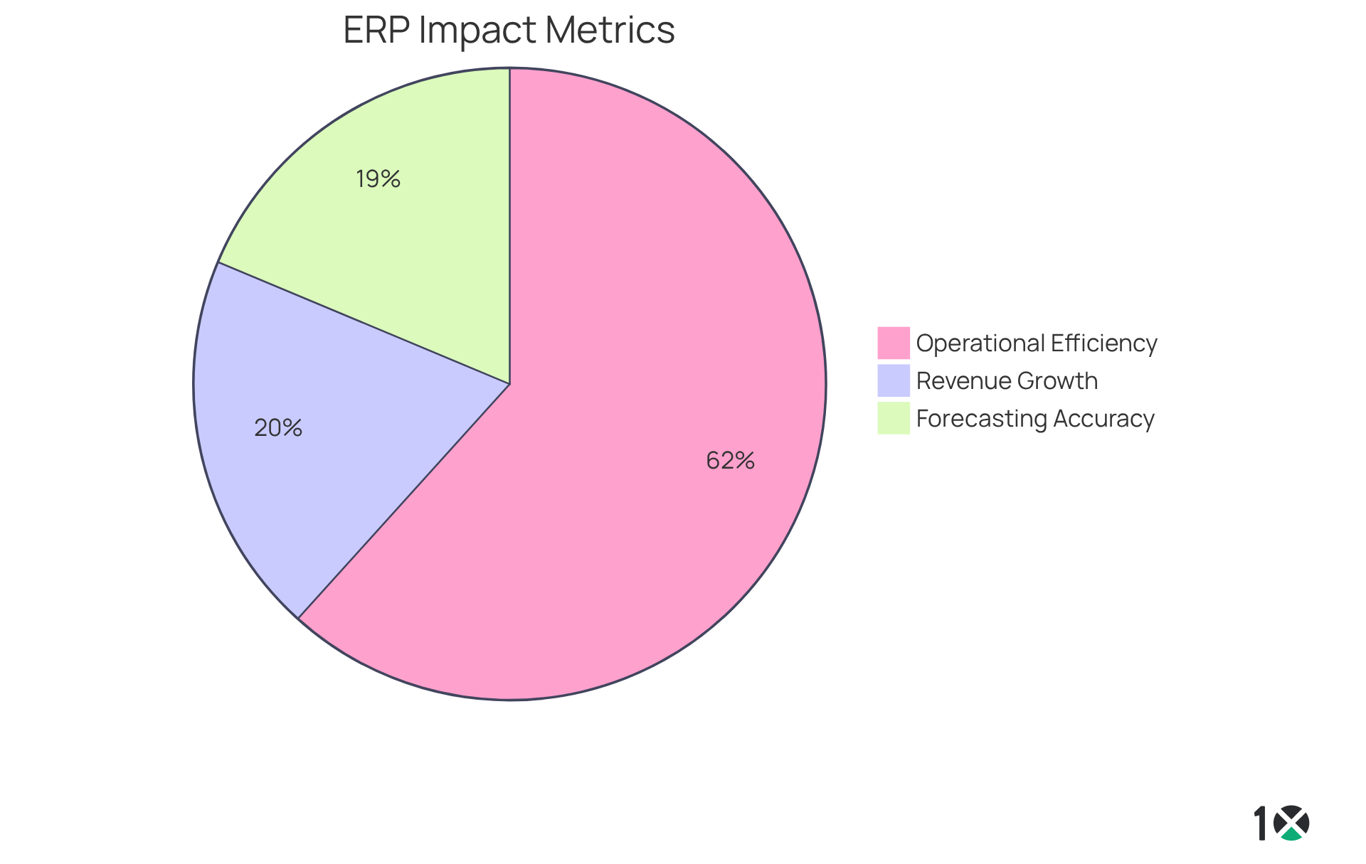 Each slice of the pie shows how much each area has improved due to the 10X ERP system — a bigger slice means a greater impact on that specific metric!