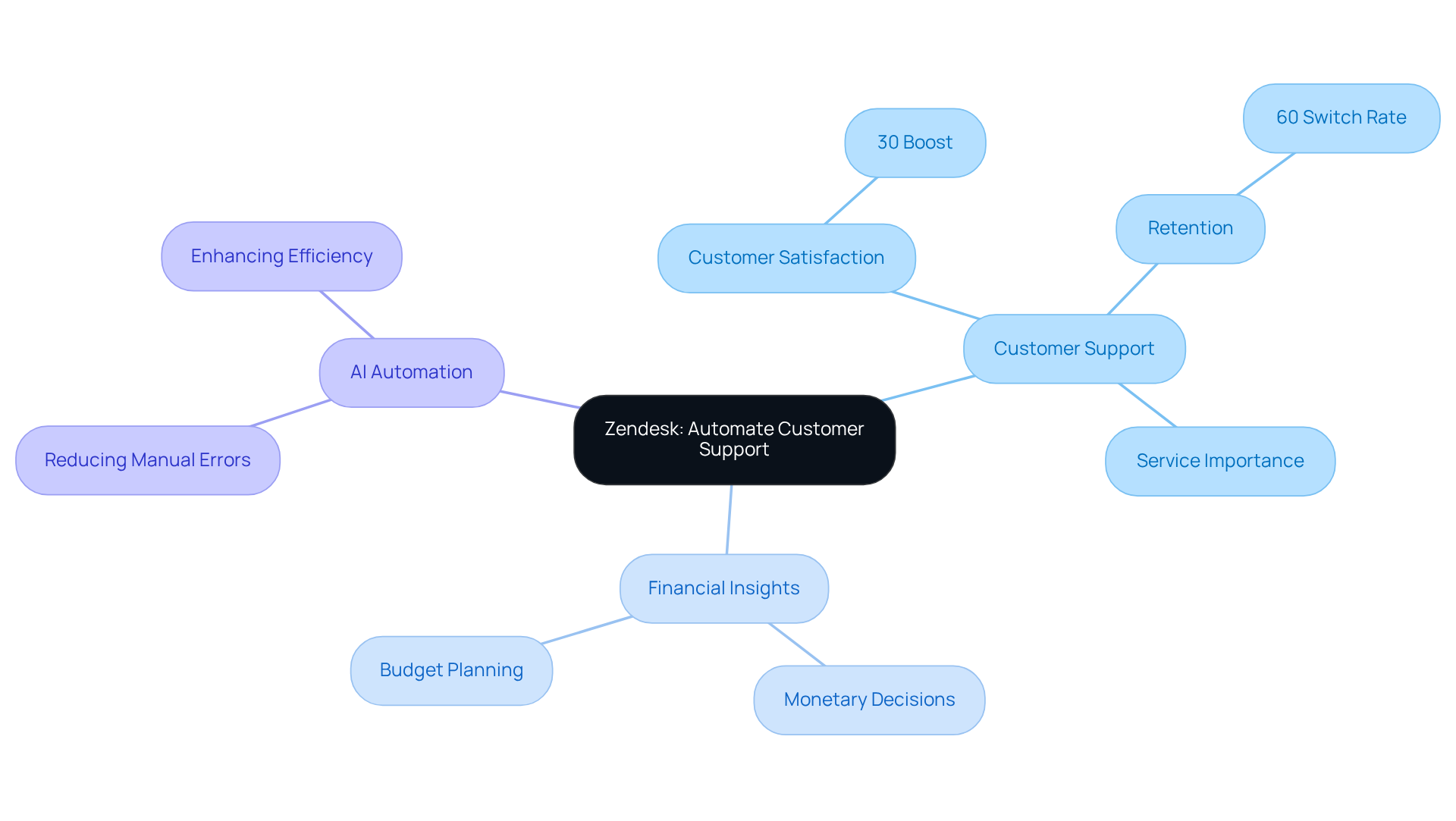 The central node represents Zendesk's role, while branches show how customer support and financial insights are interconnected. Each sub-branch highlights specific statistics or insights that illustrate the importance of these areas for small businesses. The central node represents Zendesk's role, while branches show how customer support and financial insights are interconnected. Each sub-branch highlights specific statistics or insights that illustrate the importance of these areas for small businesses.
