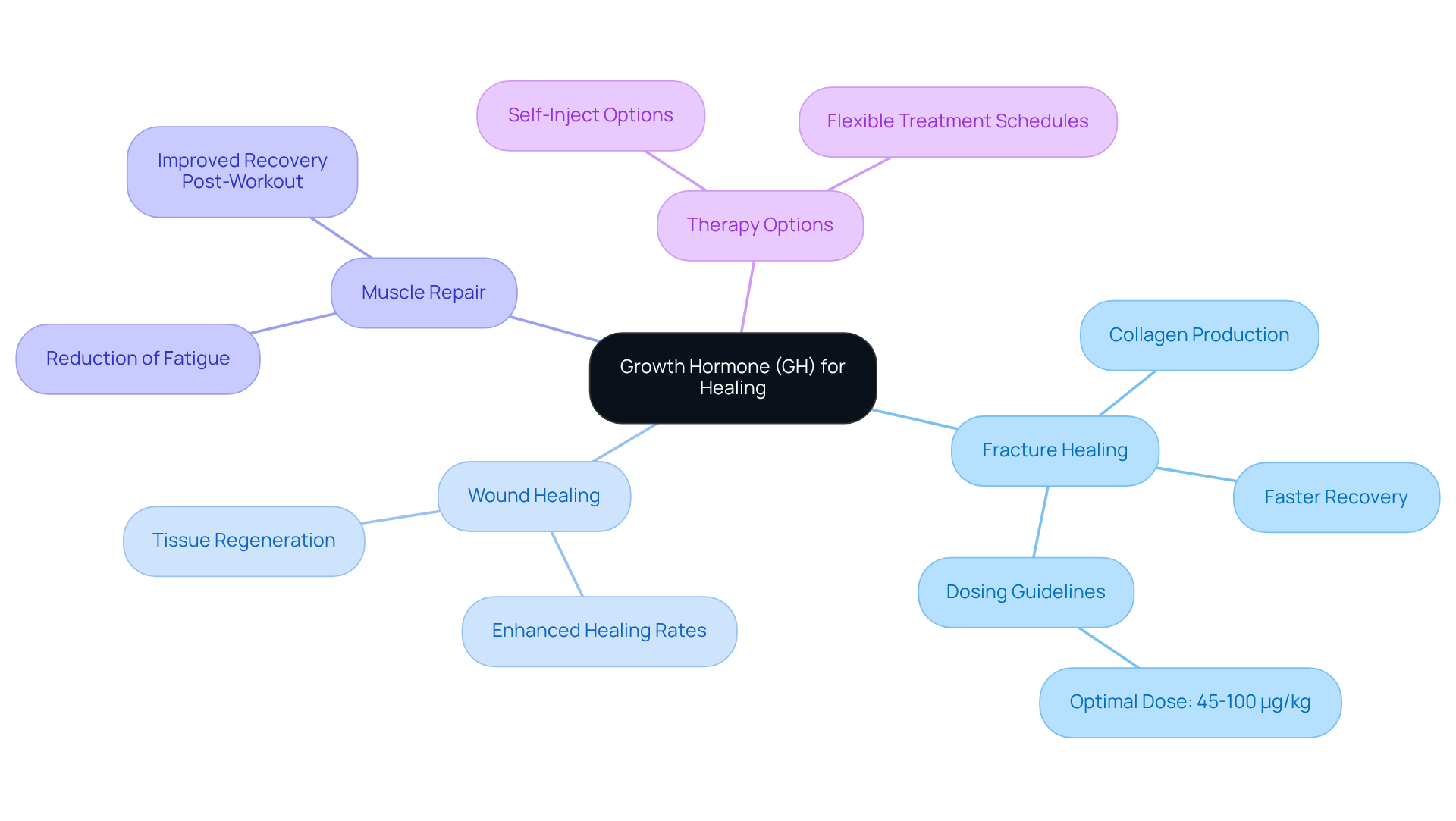 The center represents growth hormone, and the branches show its various benefits and applications. Each branch highlights a specific area of healing, making it easy to see how GH contributes to recovery. The center represents growth hormone, and the branches show its various benefits and applications. Each branch highlights a specific area of healing, making it easy to see how GH contributes to recovery.