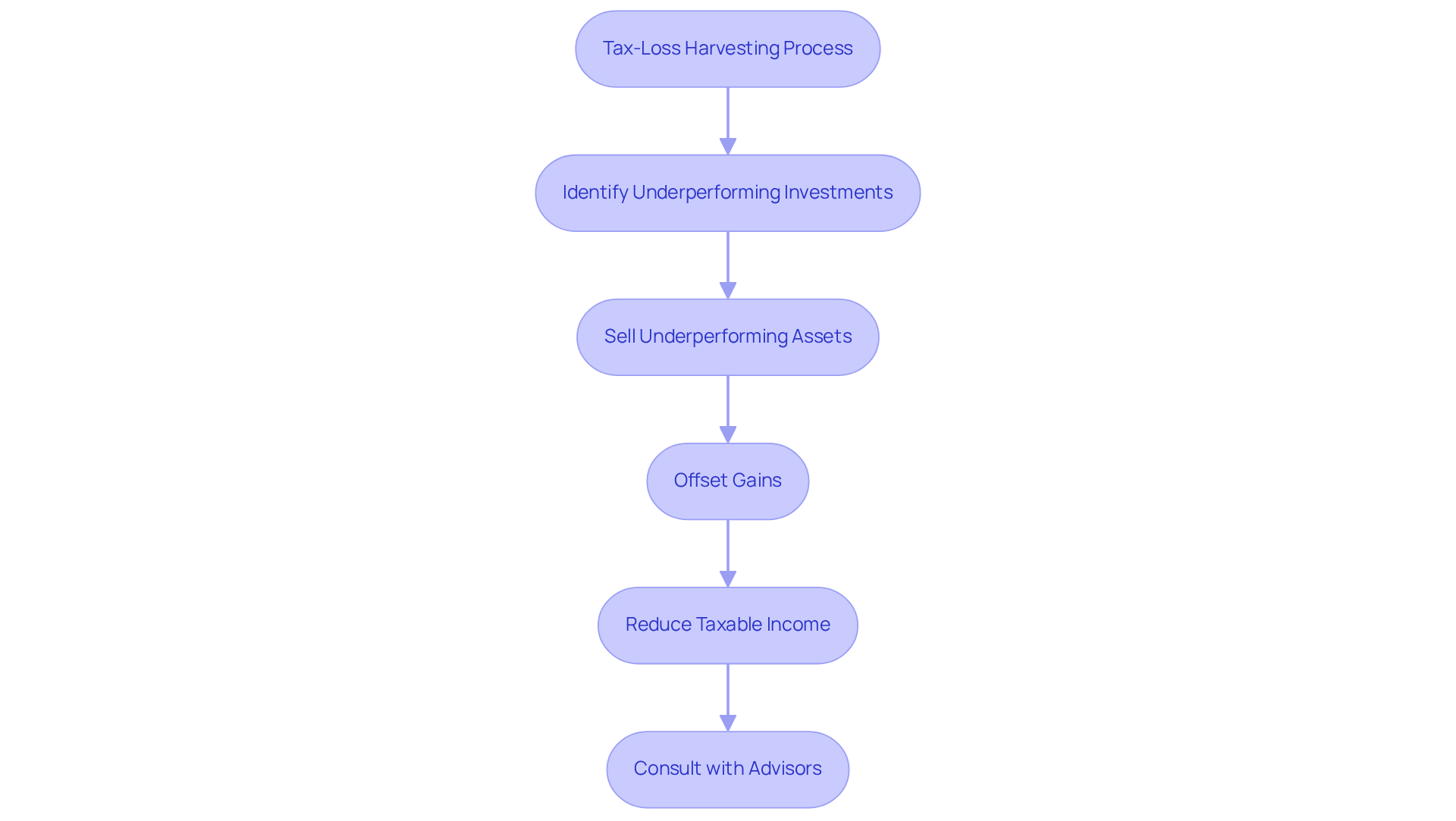 Follow the arrows to understand how to use tax-loss harvesting: start by identifying assets, then sell, offset gains, and consult an advisor to optimize your tax benefits. Follow the arrows to understand how to use tax-loss harvesting: start by identifying assets, then sell, offset gains, and consult an advisor to optimize your tax benefits.
